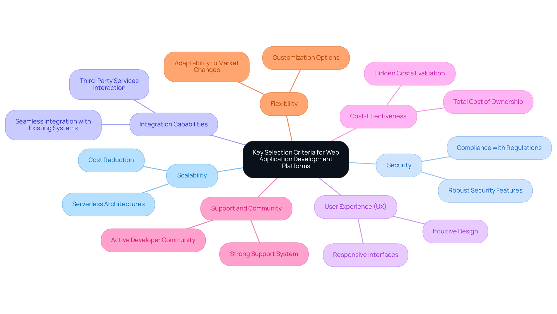 This mindmap helps you visualize the important factors to consider when choosing a web application development platform. Each branch represents a key criterion, and you can explore further details by following the sub-branches. The central idea connects all these criteria, showing how they work together to guide your decision. This mindmap helps you visualize the important factors to consider when choosing a web application development platform. Each branch represents a key criterion, and you can explore further details by following the sub-branches. The central idea connects all these criteria, showing how they work together to guide your decision.