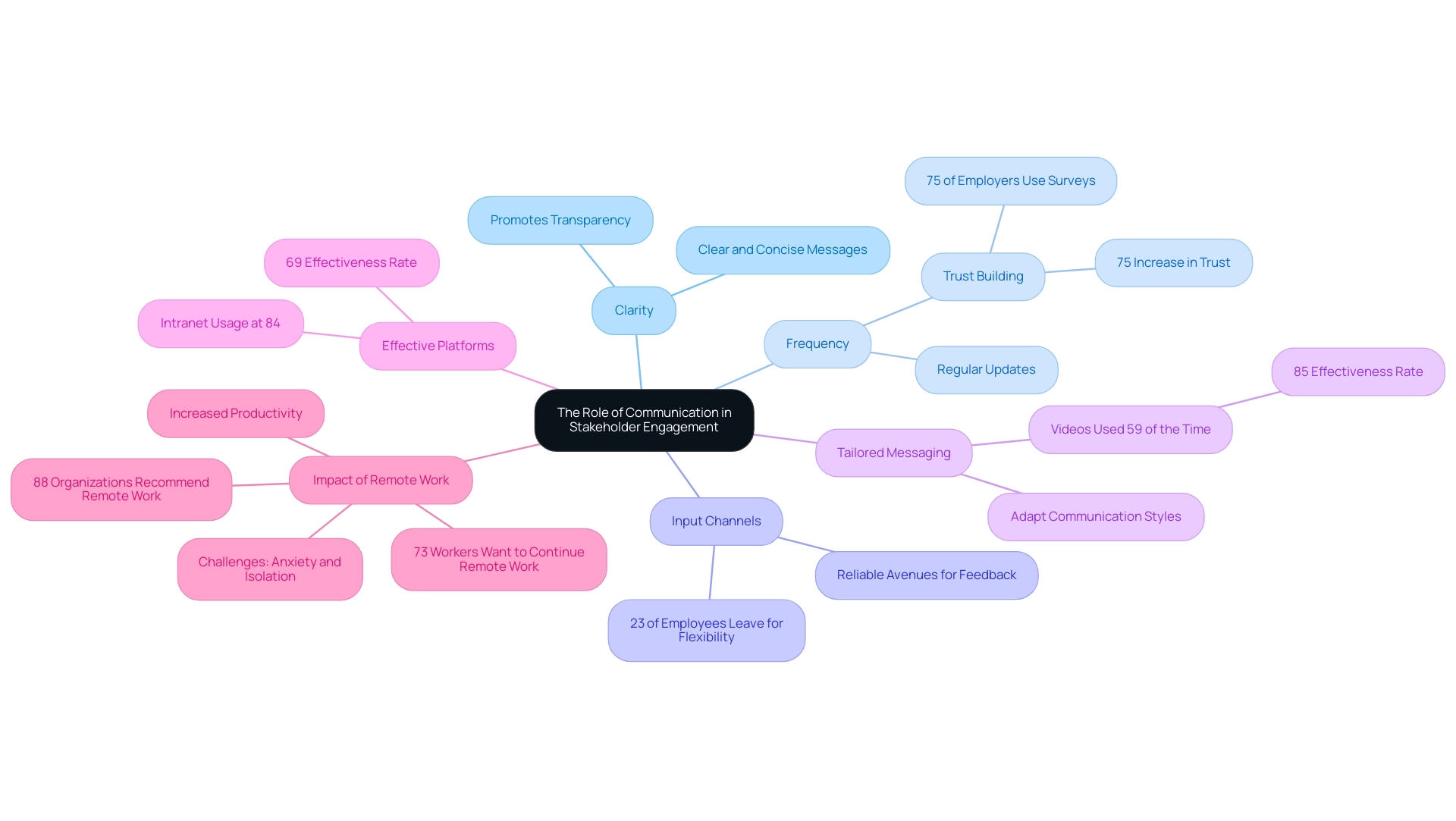 Branches represent key aspects of communication; sub-branches provide additional details or statistics related to each aspect.