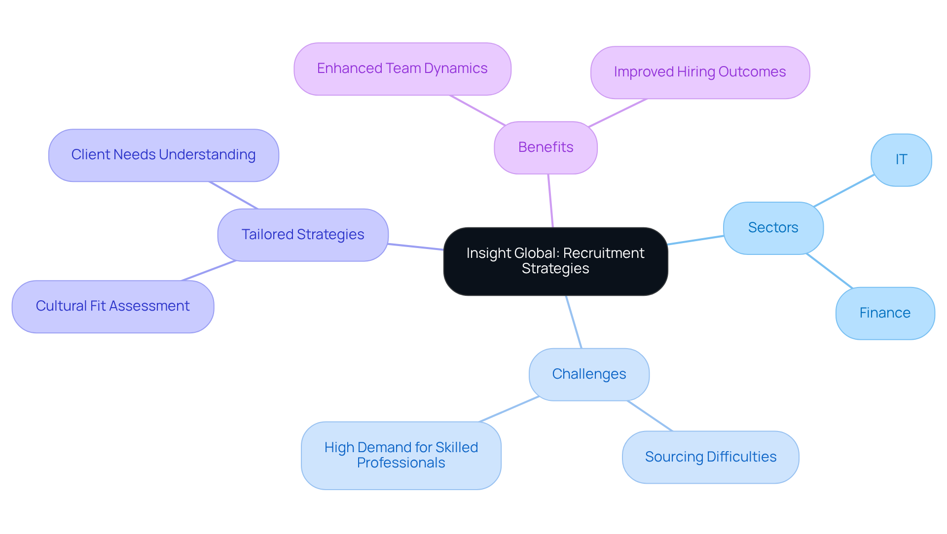 The center shows the main topic of Insight Global's recruitment approach, with branches illustrating key areas of focus like sectors, challenges, and benefits. Each branch contains related subpoints that provide a deeper understanding of how the agency operates. The center shows the main topic of Insight Global's recruitment approach, with branches illustrating key areas of focus like sectors, challenges, and benefits. Each branch contains related subpoints that provide a deeper understanding of how the agency operates.