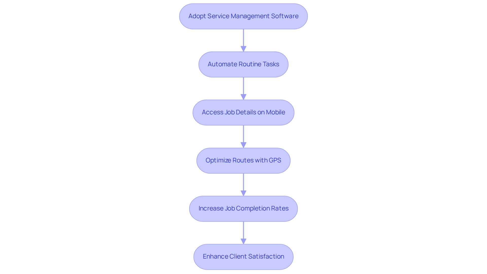 Each box in the flowchart represents a step in the process of utilizing technology. Follow the arrows to see how each action leads to improvements in efficiency, productivity, and client satisfaction.