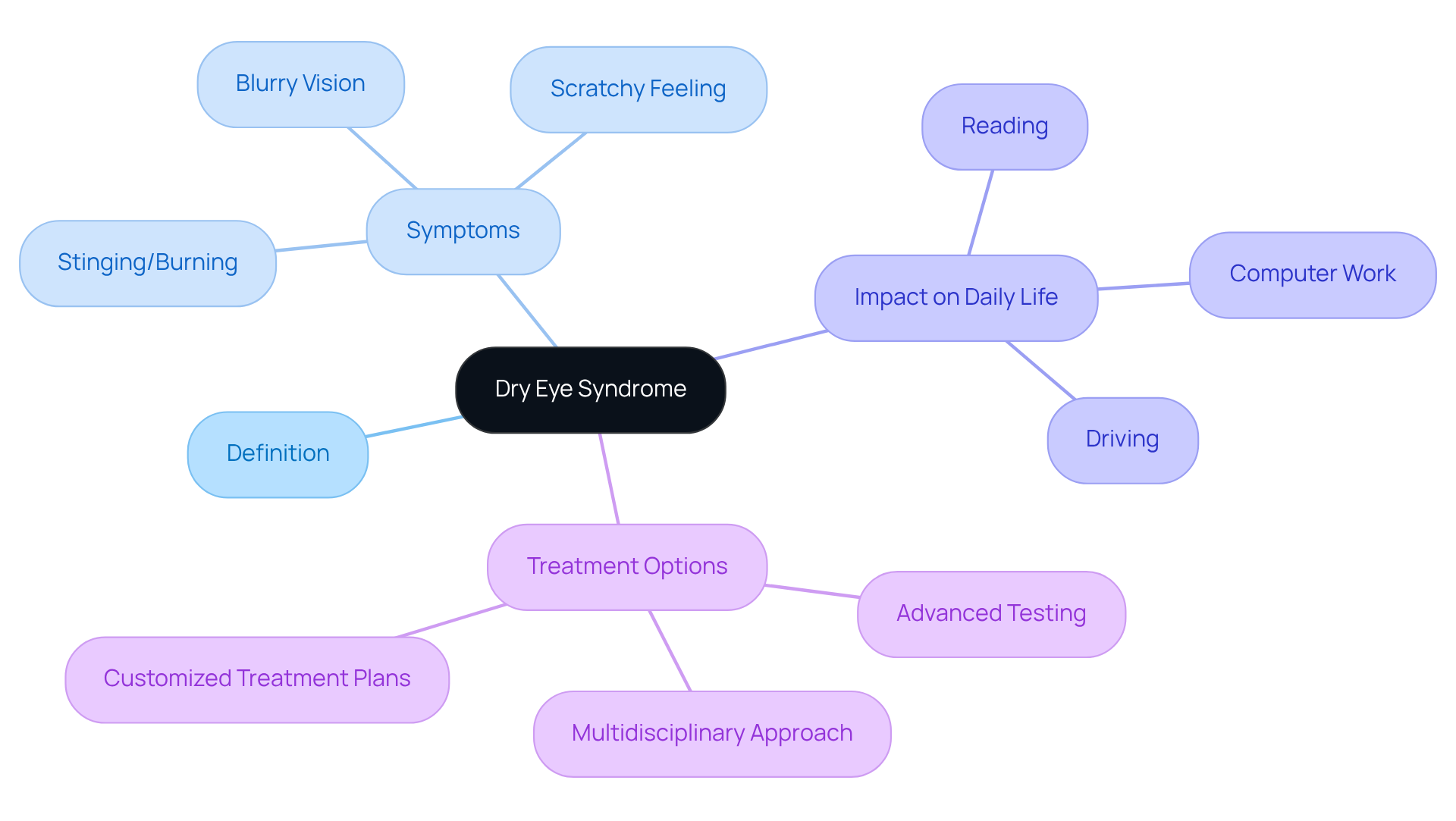 This mindmap starts with the main topic of dry eye syndrome at the center. Each branch represents a different aspect of the condition, such as its definition, symptoms, how it affects daily life, and treatment options. Follow the branches to explore each area in detail!
