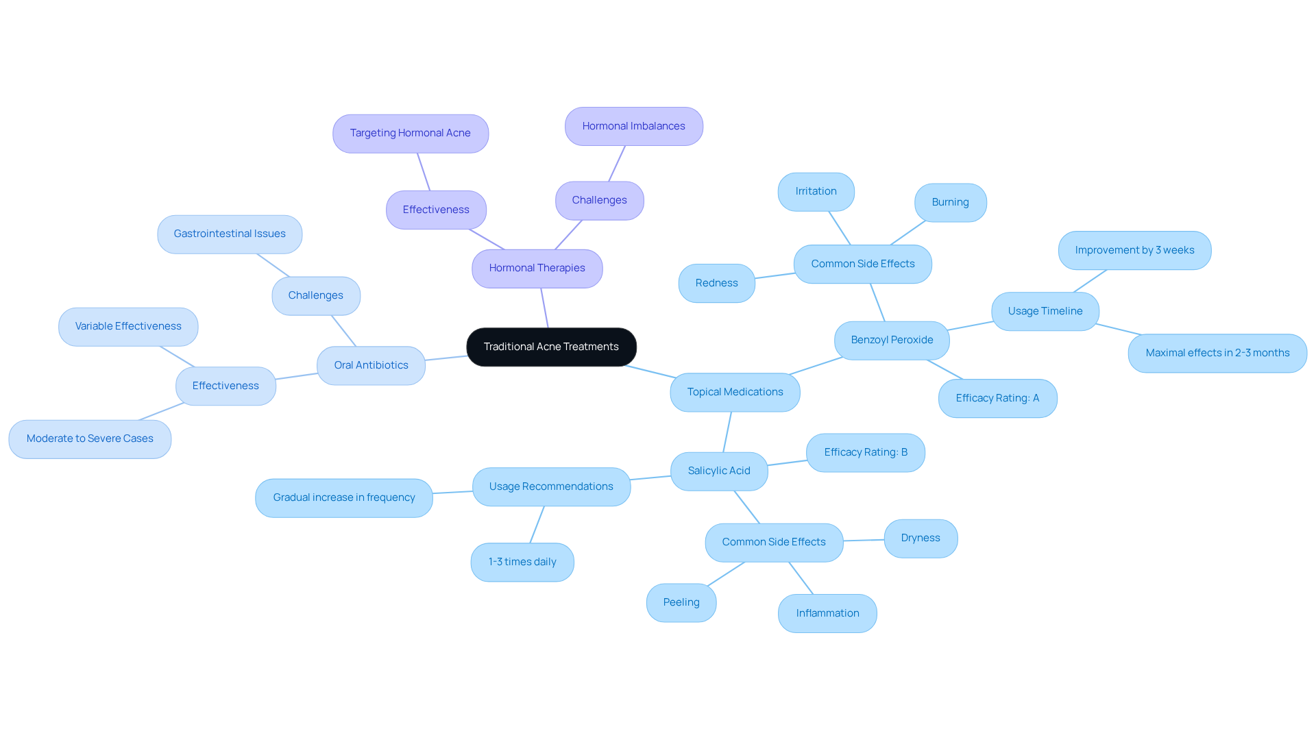 This mindmap starts with the main topic of traditional acne treatments at the center. Each branch represents a different treatment category, and the sub-branches provide details about specific medications and their effects. Follow the branches to understand how each treatment works and what to expect. This mindmap starts with the main topic of traditional acne treatments at the center. Each branch represents a different treatment category, and the sub-branches provide details about specific medications and their effects. Follow the branches to understand how each treatment works and what to expect.