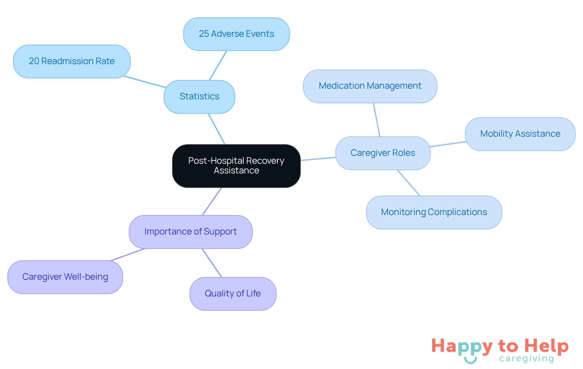 The central node represents the main topic, while branches show key statistics, caregiver responsibilities, and the significance of support. Each color-coded branch helps you easily identify different aspects of post-hospital recovery.