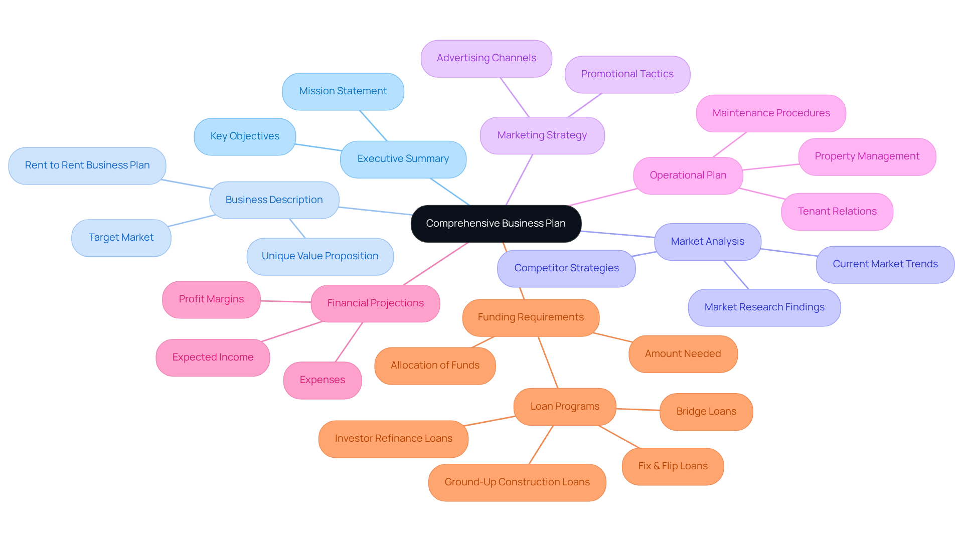 This mindmap starts with the main idea of a business plan at the center. Each branch represents a key section of the plan, and you can follow the branches to see what details belong to each section. It's a great way to visualize how all the parts fit together!