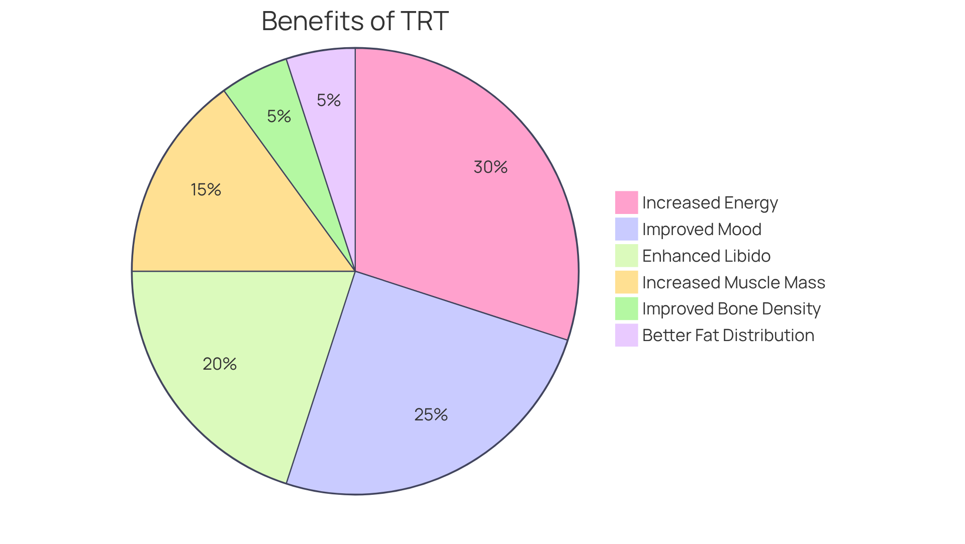 Each slice of the pie shows a different benefit of TRT. The bigger the slice, the more men report experiencing that benefit. This helps you see which advantages are most common and how they contribute to overall health and well-being.