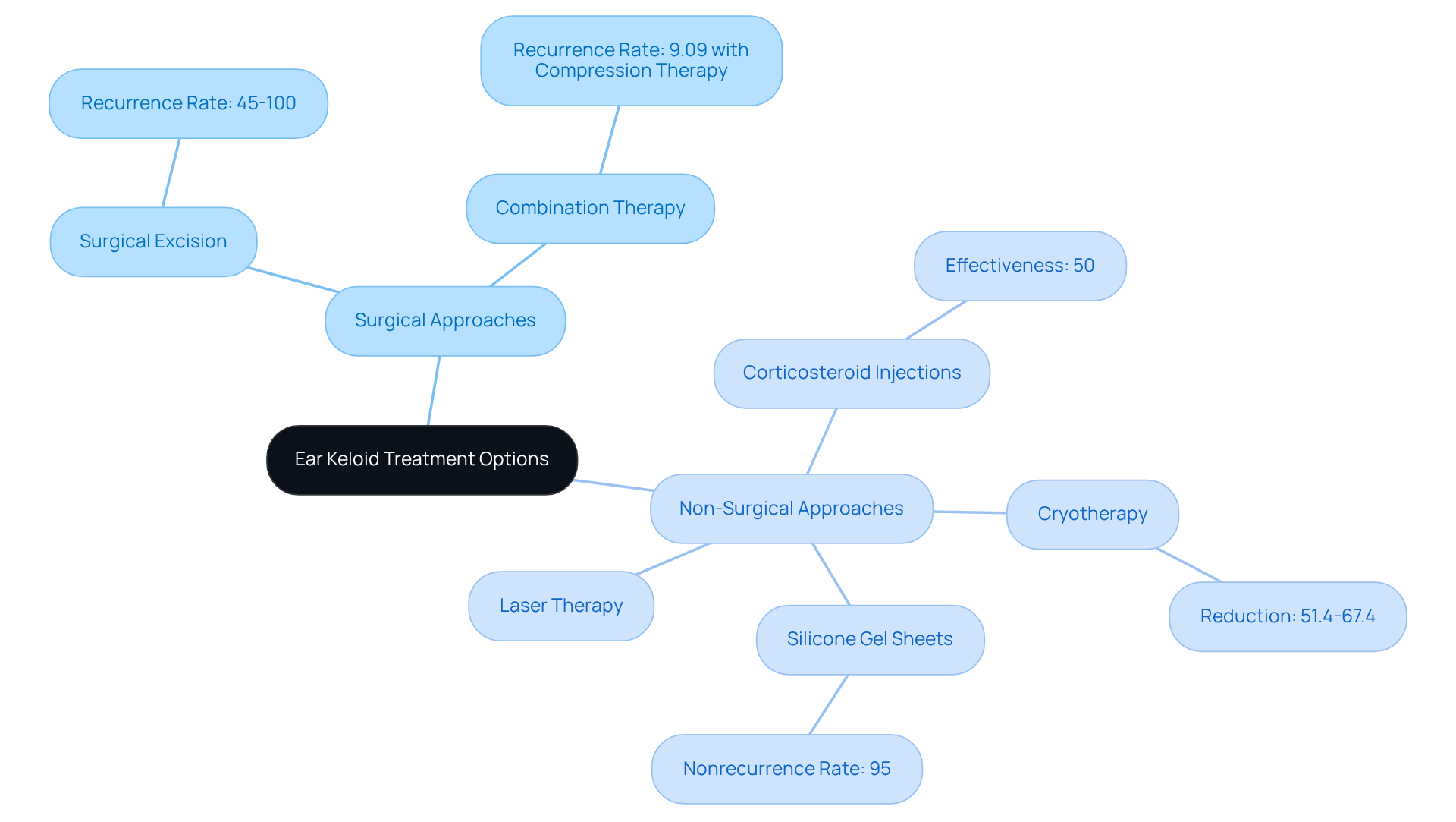The central node represents the overall topic of ear keloid treatments. Each branch shows different treatment methods, with notes on their effectiveness and recurrence rates. This helps you see at a glance which options might work best for you.