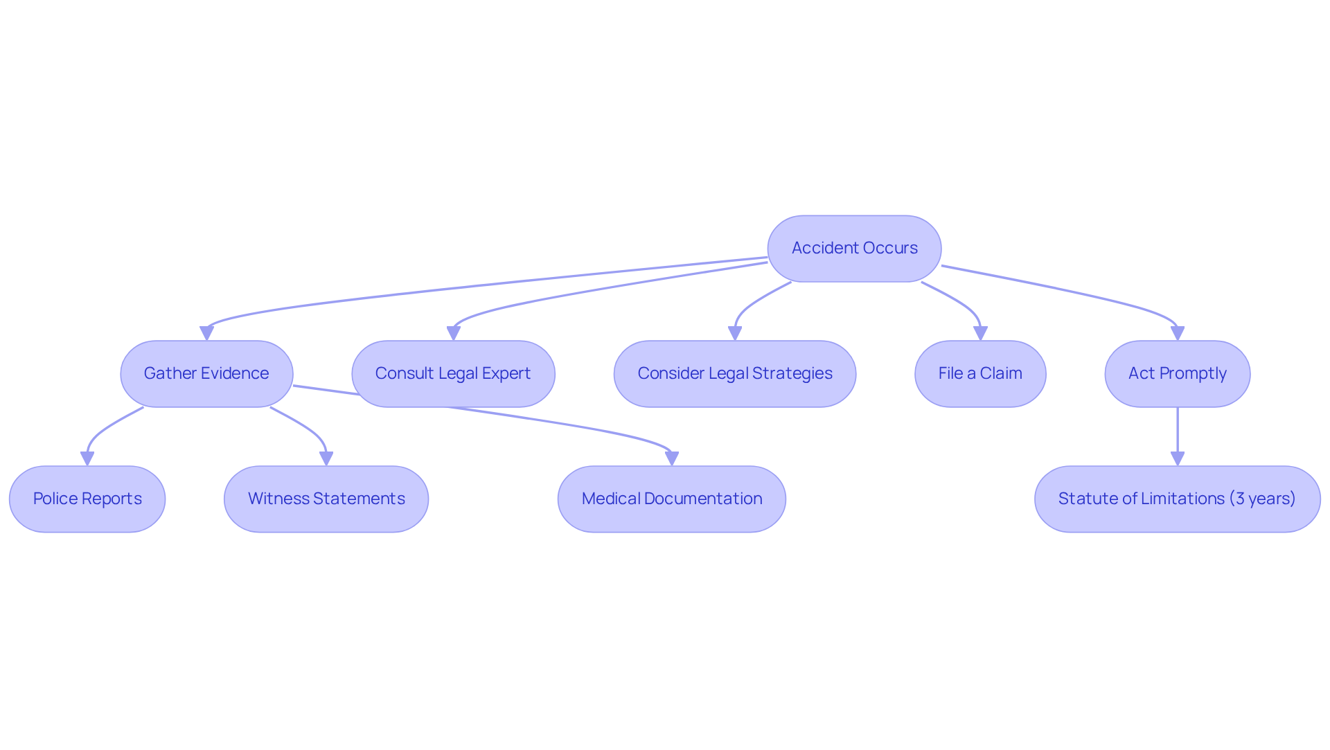 This flowchart shows the steps to take after an accident: starting from gathering evidence to consulting a lawyer and filing a claim. Follow the arrows to see how each step connects to the next.