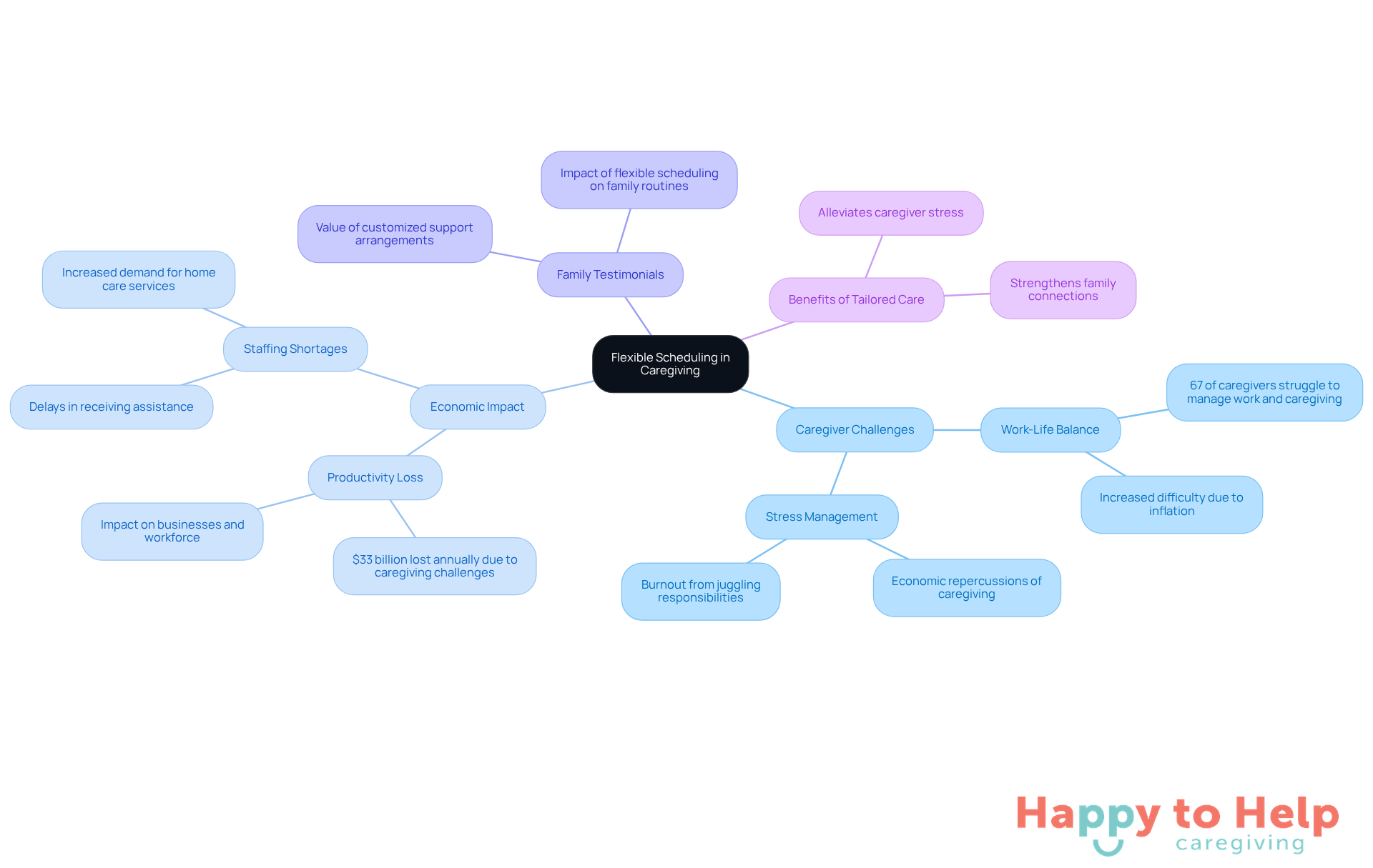 The center represents the main idea of flexible scheduling. Each branch shows related topics, helping you see how they connect to the overall theme of improving caregiving through tailored support.