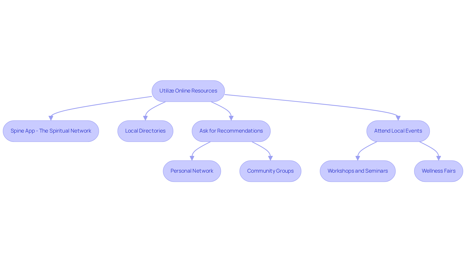 Each box represents a step in your journey to find holistic healers. Follow the arrows to see what actions to take at each stage, from using online resources to engaging with your community. Each box represents a step in your journey to find holistic healers. Follow the arrows to see what actions to take at each stage, from using online resources to engaging with your community.