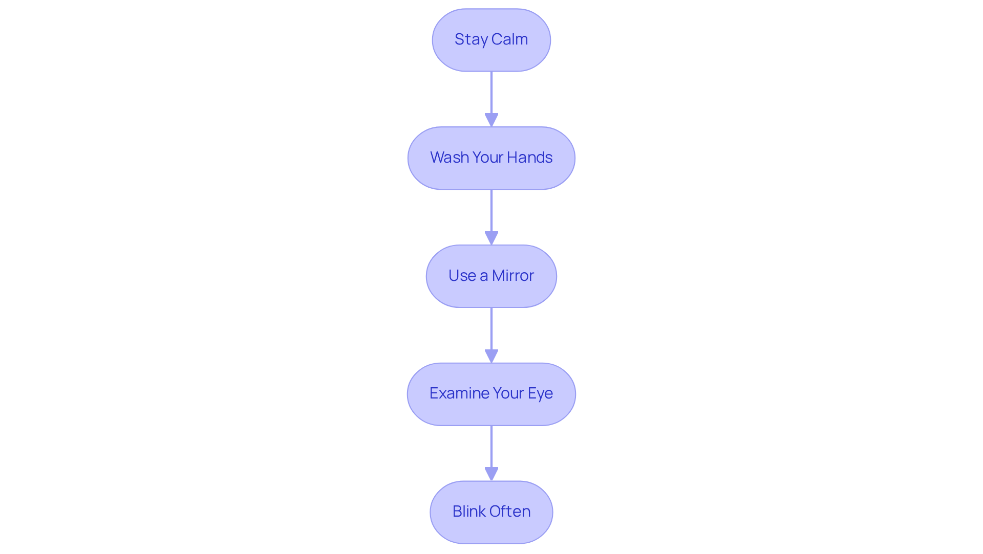 Each box in the flowchart represents a step you should take to find your lost contact lens. Follow the arrows to see the order of steps, starting from staying calm to blinking often. This guide is here to help you manage your lenses effectively and reduce stress. Each box in the flowchart represents a step you should take to find your lost contact lens. Follow the arrows to see the order of steps, starting from staying calm to blinking often. This guide is here to help you manage your lenses effectively and reduce stress.