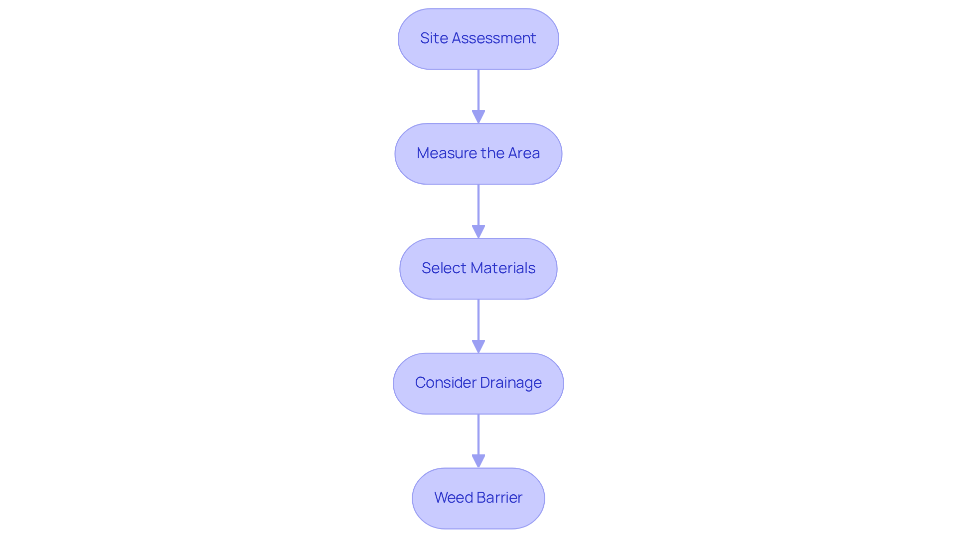 Each box represents a step in the preparation process. Follow the arrows to see how to move from assessing the site to selecting materials and ensuring proper drainage.