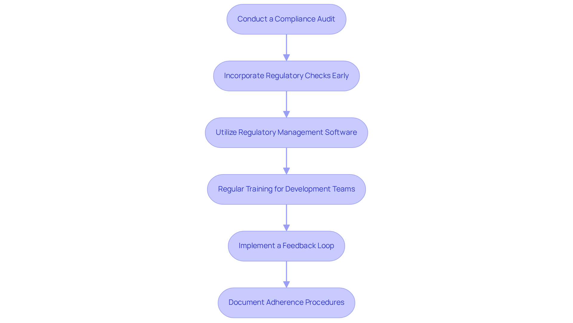 Each box represents a crucial step in ensuring compliance during software development. Follow the arrows to see how each step leads to the next, helping you understand the entire process of integrating compliance effectively. Each box represents a crucial step in ensuring compliance during software development. Follow the arrows to see how each step leads to the next, helping you understand the entire process of integrating compliance effectively.