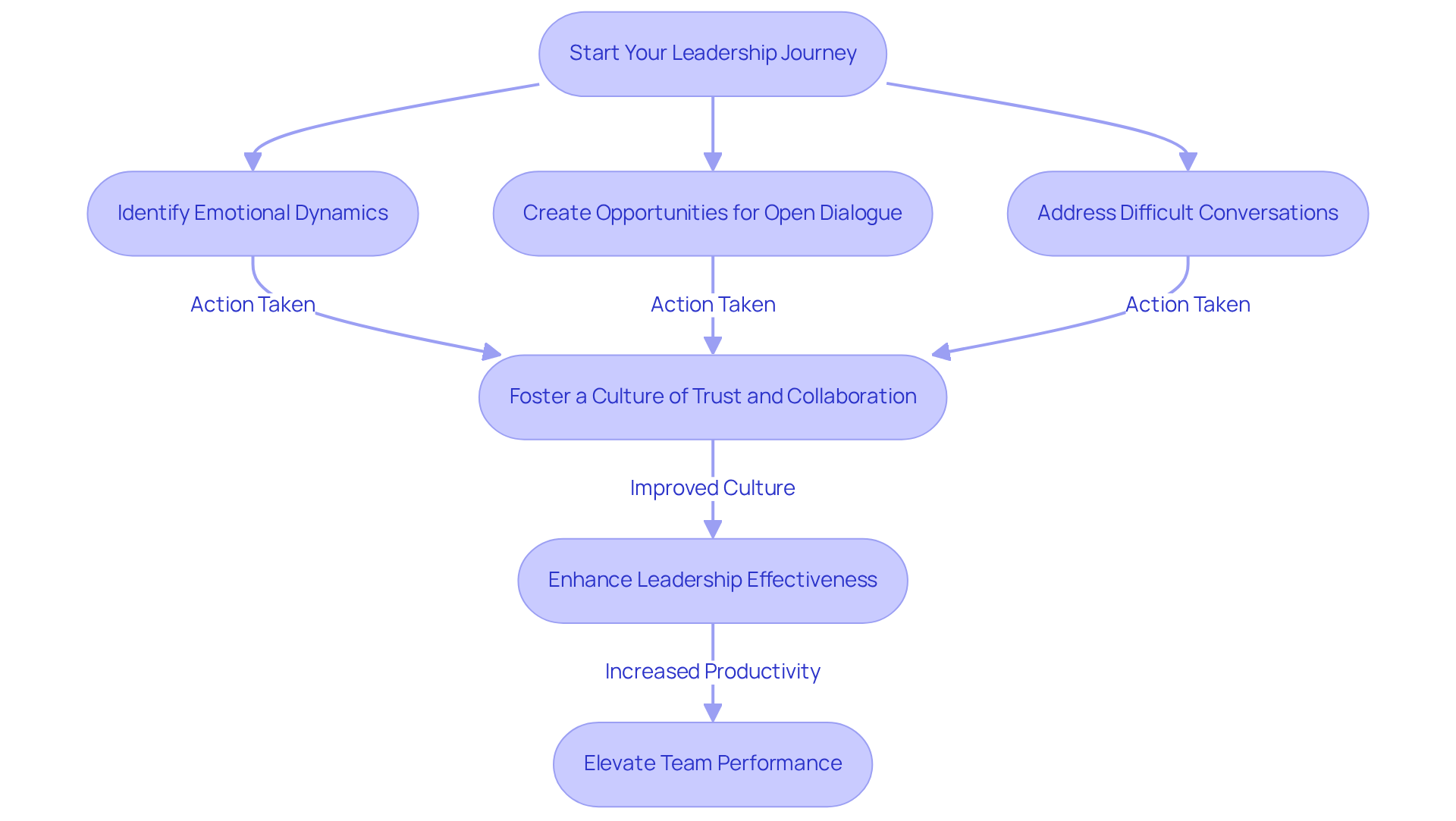 Follow the arrows to see the steps you can take to improve your leadership skills. Each box represents an important action that contributes to your growth as a leader.