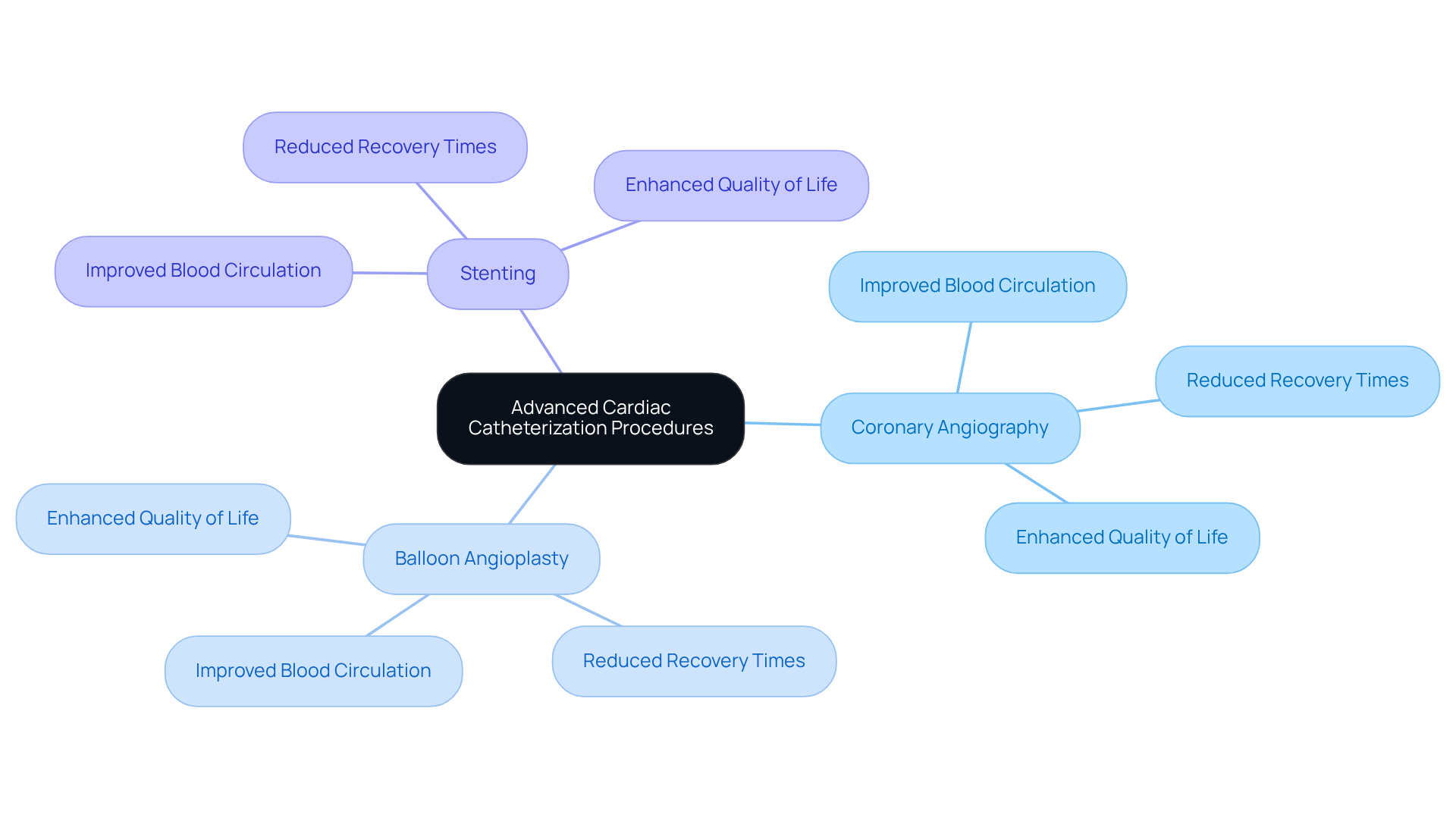 The central node represents the main topic, while the branches show specific procedures and their benefits. Each color-coded branch helps you easily identify the different aspects of cardiac care. The central node represents the main topic, while the branches show specific procedures and their benefits. Each color-coded branch helps you easily identify the different aspects of cardiac care.