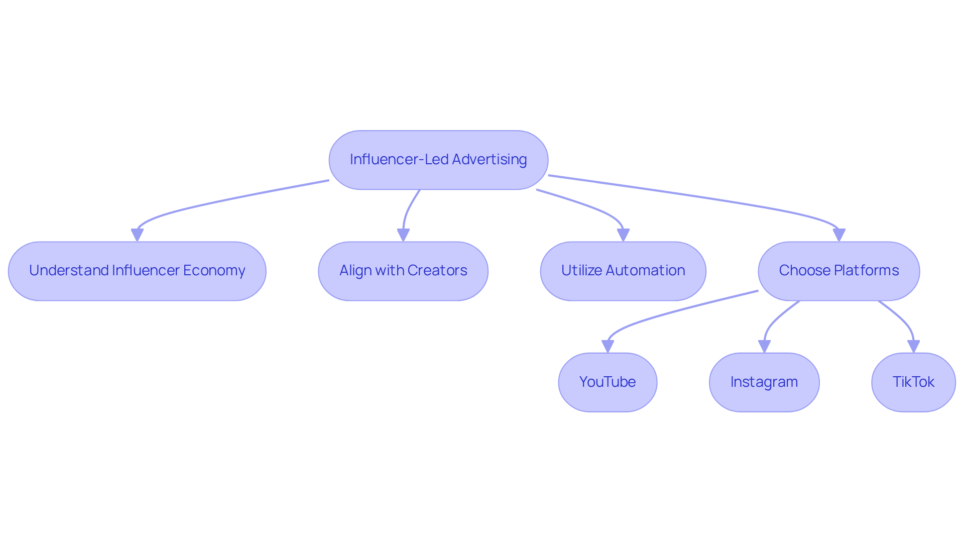 Each box represents a crucial step in the influencer-led advertising process. Follow the arrows to understand how each stage leads to the next, ultimately enhancing brand engagement and marketing effectiveness.