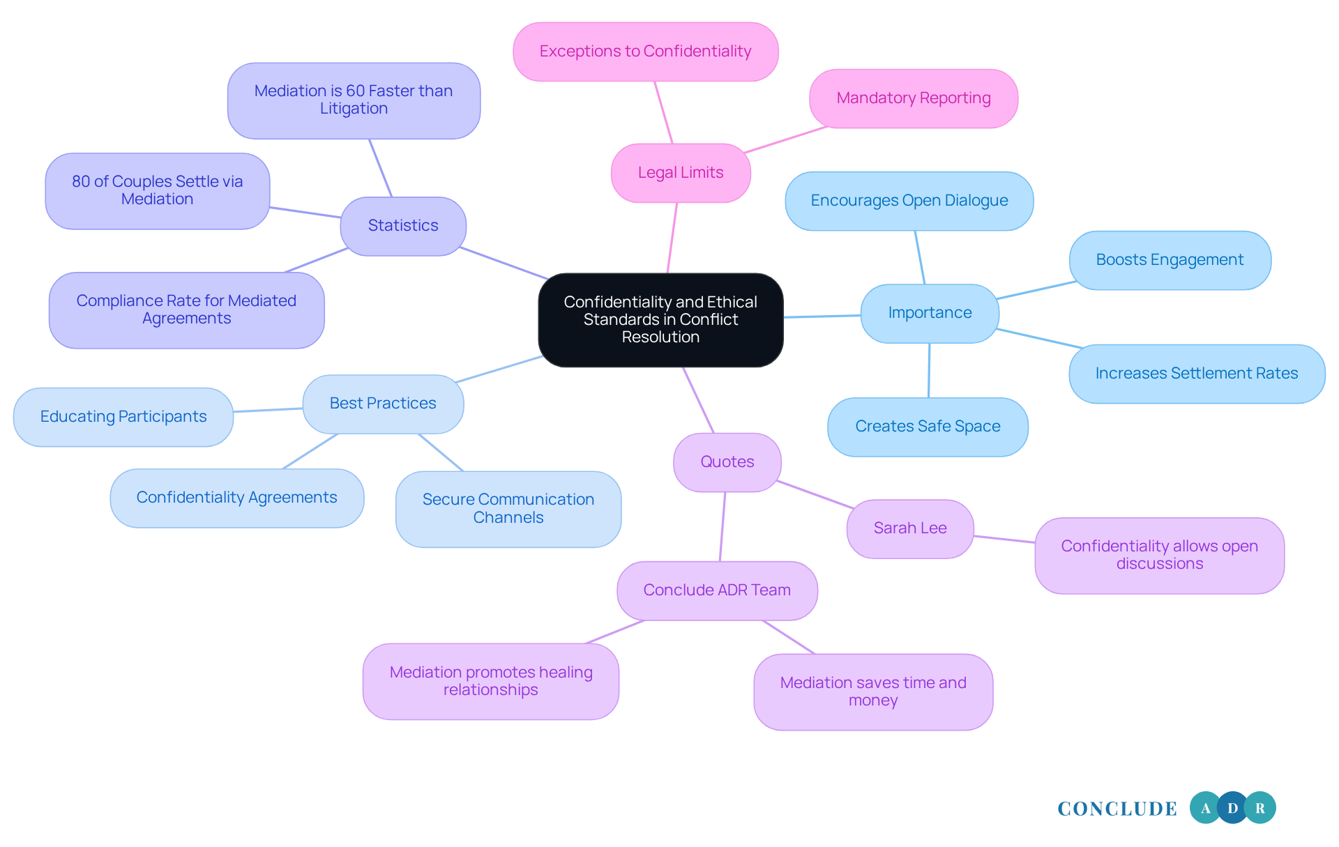 The center represents the main theme, while the branches show related topics. Each branch highlights important aspects of maintaining confidentiality and ethical practices, making it easy to understand how they contribute to effective conflict resolution.