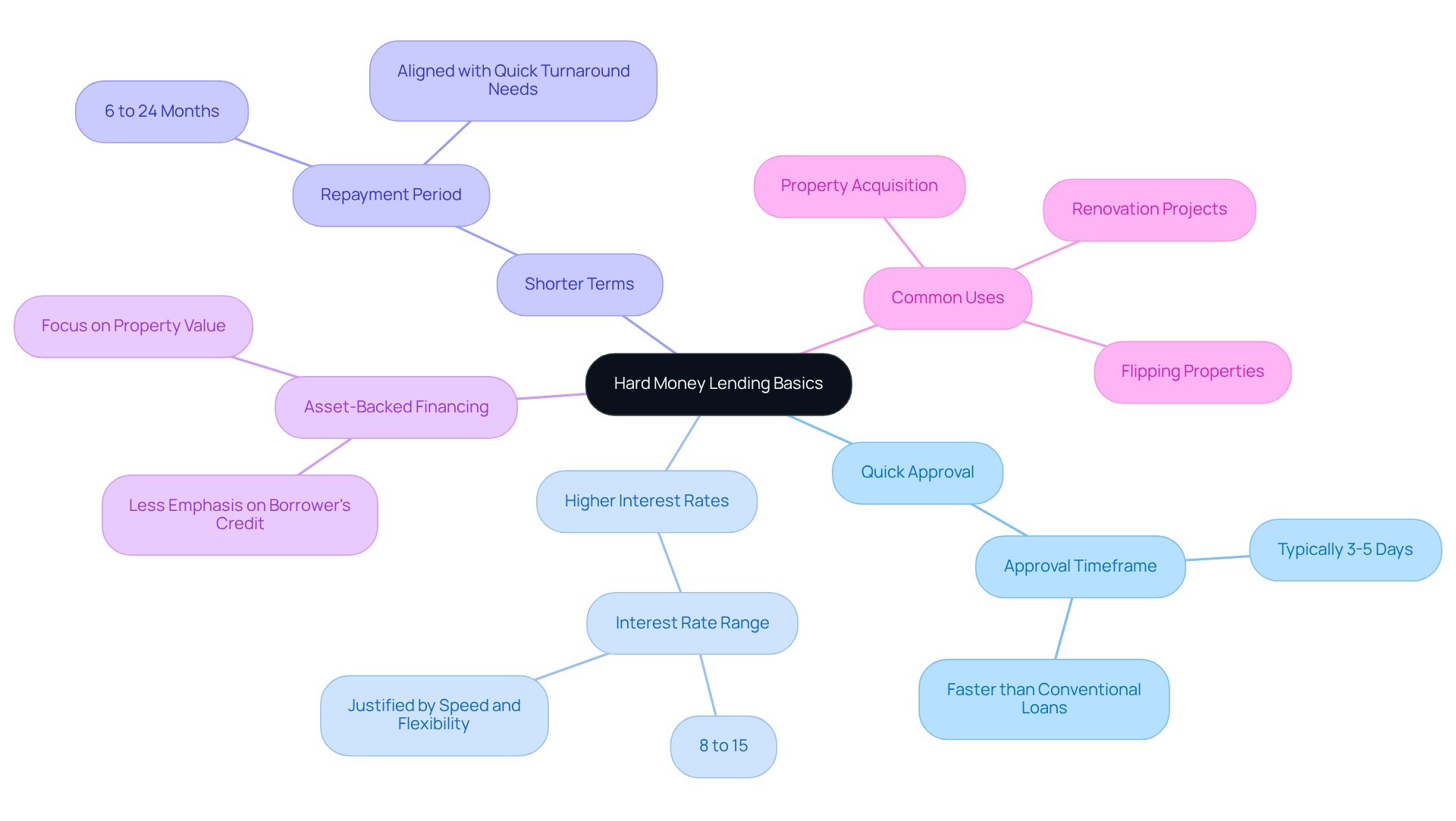 The central node represents the main topic of hard money lending, while the branches illustrate its key features. Each branch provides insights into what makes hard money lending unique, helping you understand how it can benefit investors.