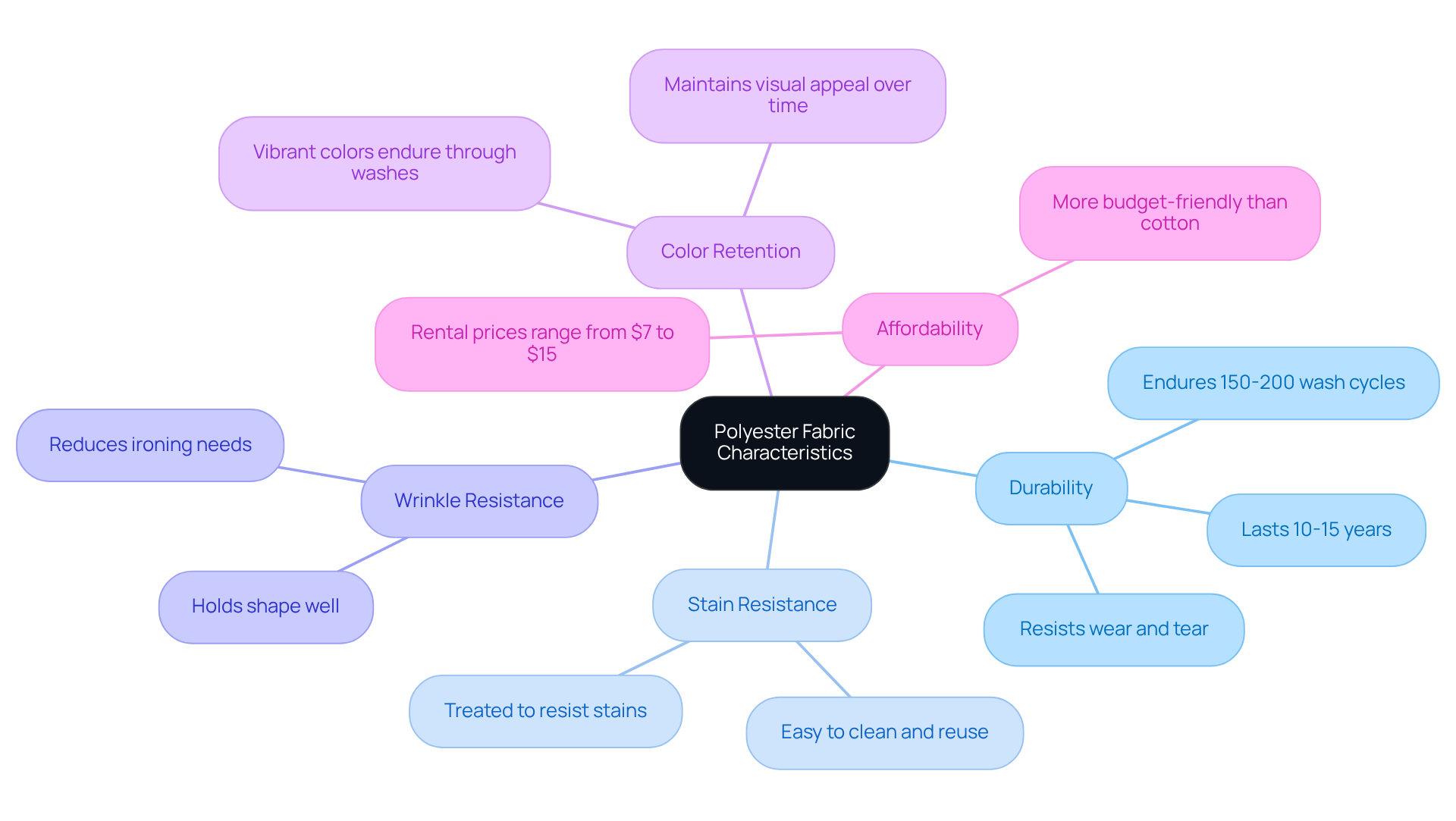 The central node represents the main topic, while each branch highlights a specific characteristic of polyester fabric. Follow the branches to explore the benefits of each feature and how they contribute to making polyester an ideal choice for events. The central node represents the main topic, while each branch highlights a specific characteristic of polyester fabric. Follow the branches to explore the benefits of each feature and how they contribute to making polyester an ideal choice for events.