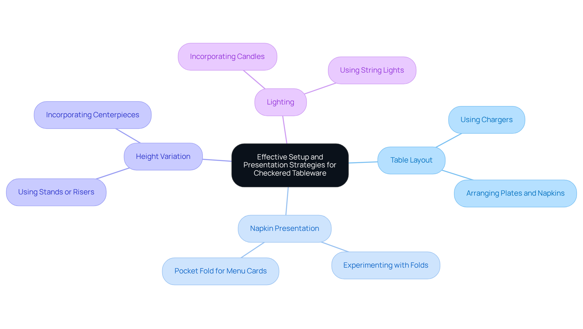 The central node represents the main theme, while the branches show different strategies. Each sub-branch provides specific tips related to that strategy, helping you visualize how to create an engaging dining experience. The central node represents the main theme, while the branches show different strategies. Each sub-branch provides specific tips related to that strategy, helping you visualize how to create an engaging dining experience.