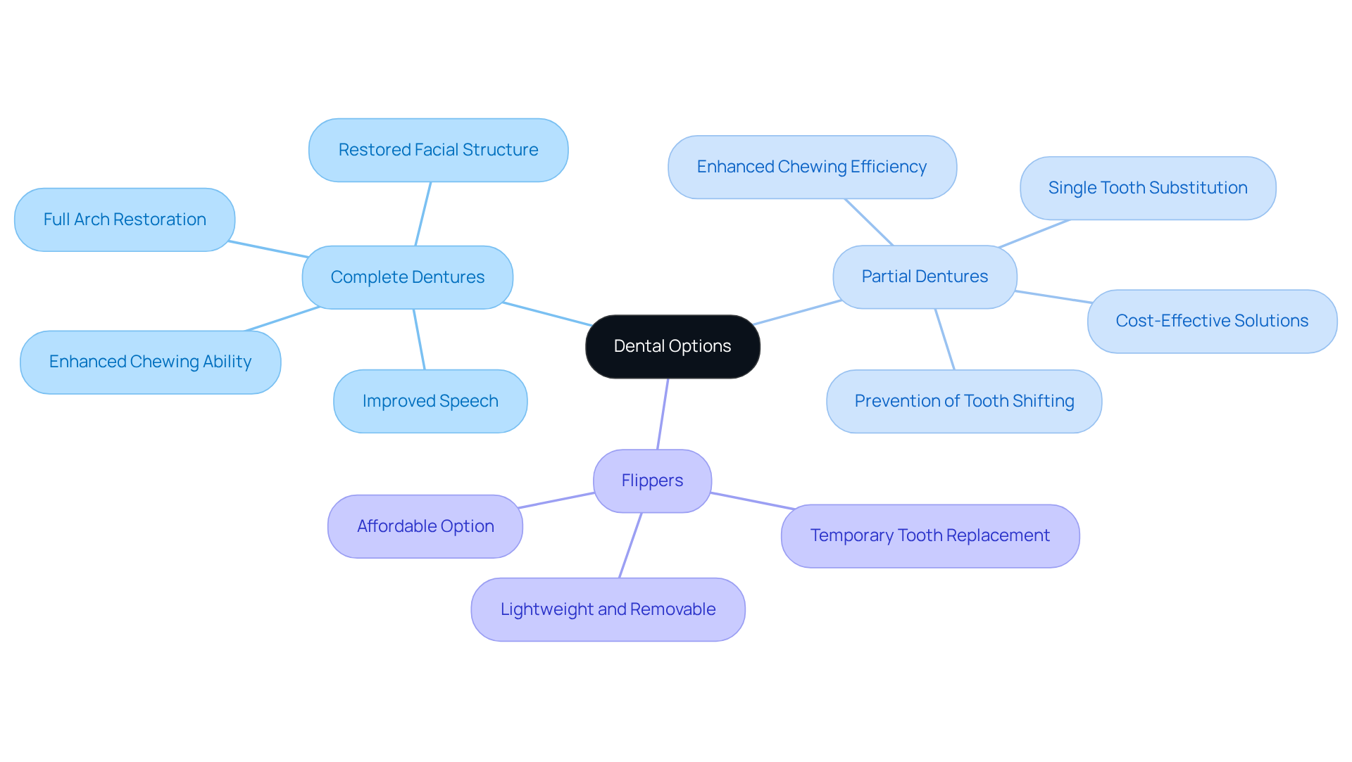 The central node represents the main theme of dental options, while the branches show different types of dentures. Each branch highlights how these options cater to specific dental needs, making it easier to understand the choices available.