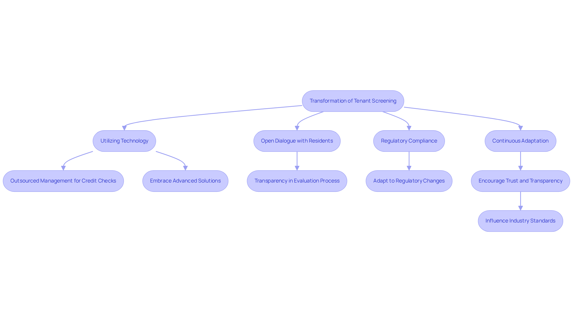 This flowchart illustrates the steps involved in transforming tenant screening practices. Each box represents a key component of the process, and the arrows show how they connect to achieve better outcomes in tenant evaluation.