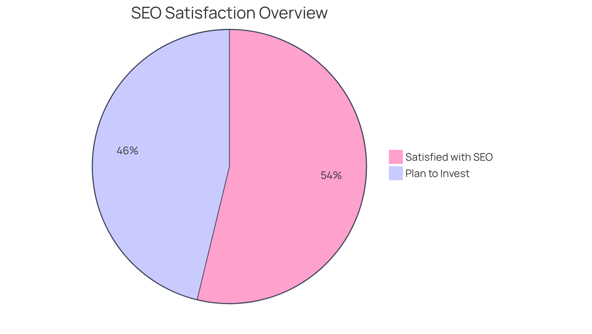 The blue section shows the percentage of small enterprises satisfied with their current SEO efforts, while the green section indicates those who plan to invest in SEO services in the near future.