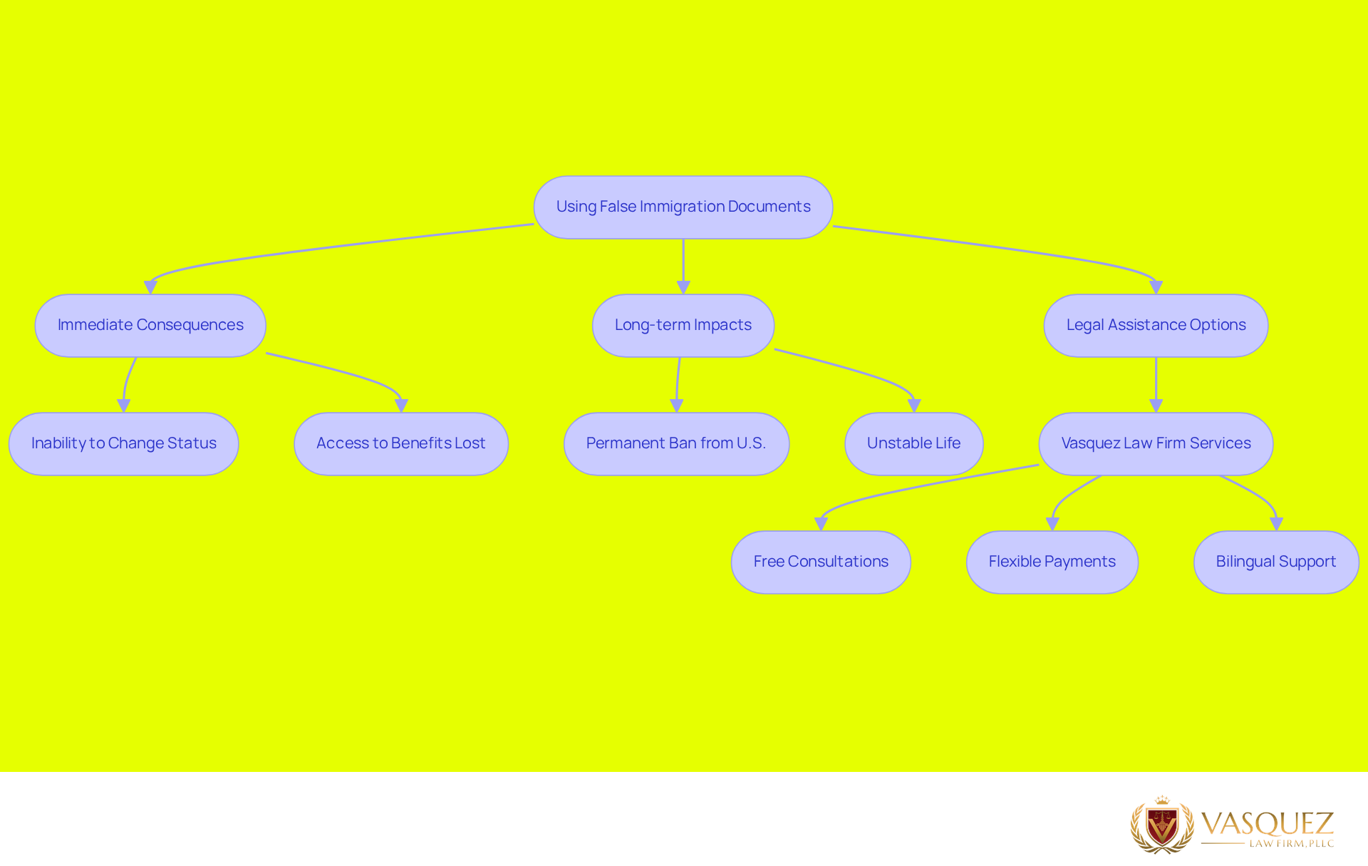 This flowchart illustrates the potential outcomes of using false immigration documents. Start at the top with the action, and follow the arrows to see the immediate and long-term consequences, as well as options for legal assistance. Each box represents a key point, helping you understand the serious implications of such decisions.