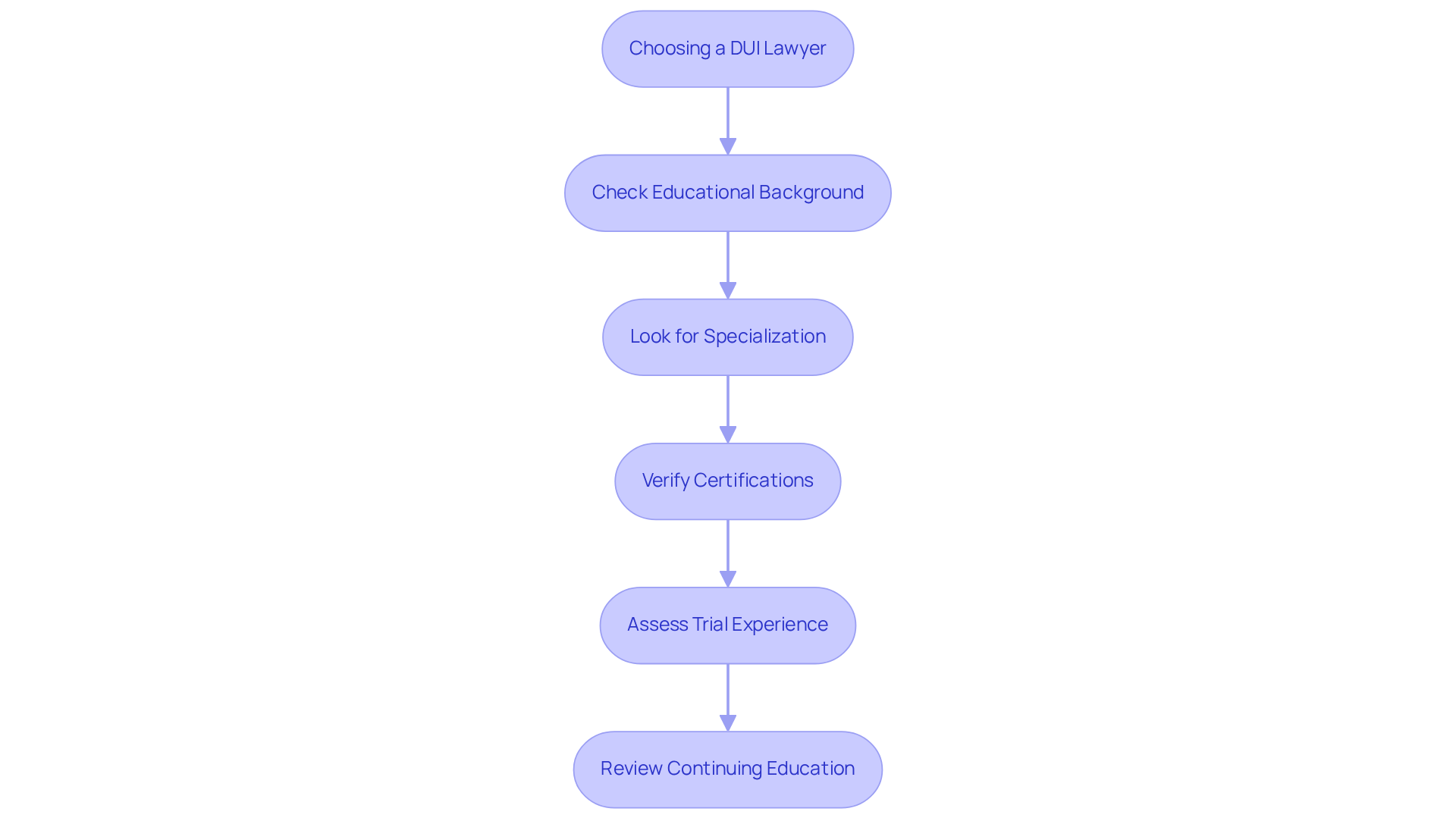Follow the arrows from the top to the bottom to see the steps you need to take when selecting a DUI lawyer. Each box represents a crucial qualification or action to consider, helping you make an informed decision. Follow the arrows from the top to the bottom to see the steps you need to take when selecting a DUI lawyer. Each box represents a crucial qualification or action to consider, helping you make an informed decision.