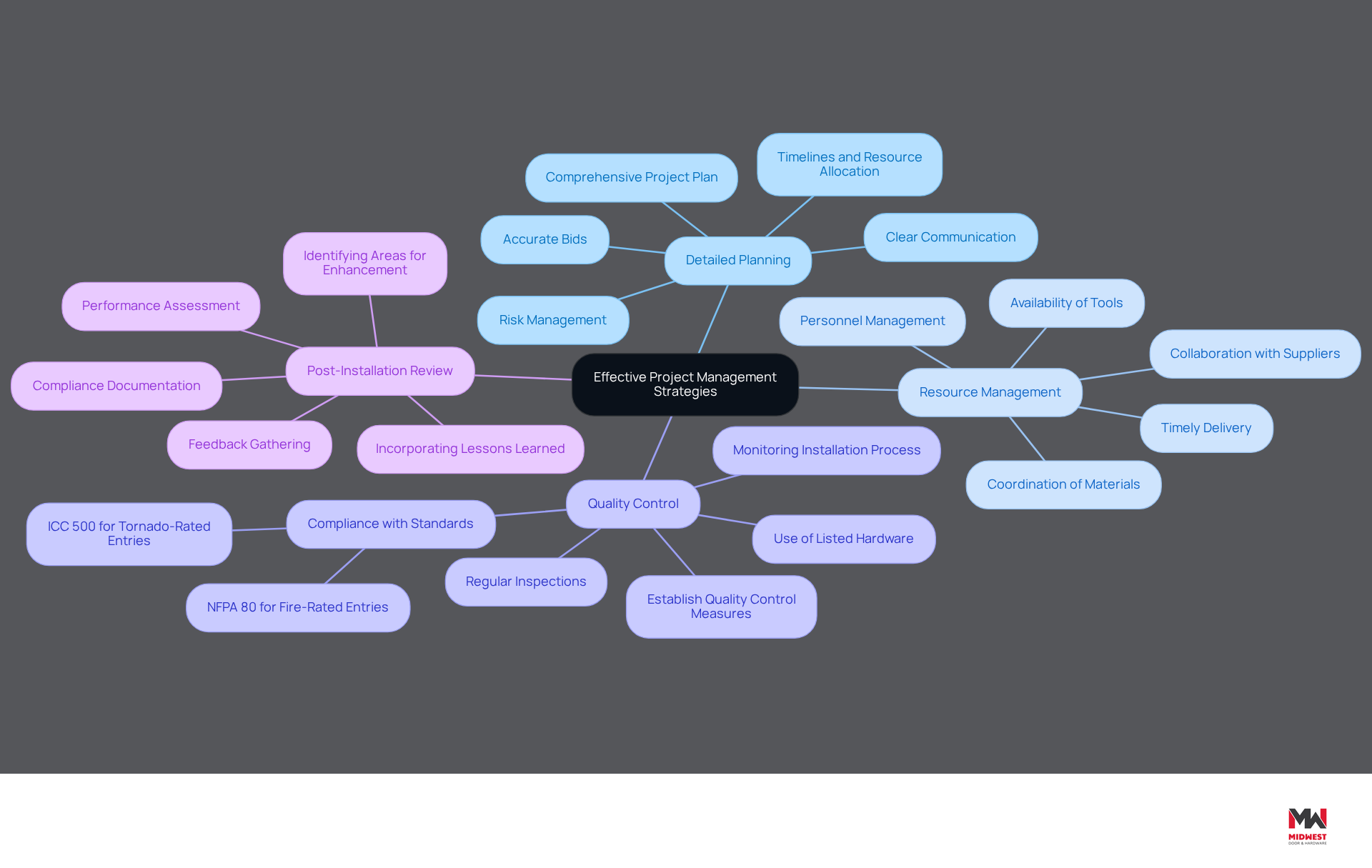 This mindmap starts with the main idea in the center and branches out into key strategies for project management. Each branch represents a different strategy, and the sub-branches provide more details on what actions to take. Follow the branches to see how each strategy contributes to successful project execution.