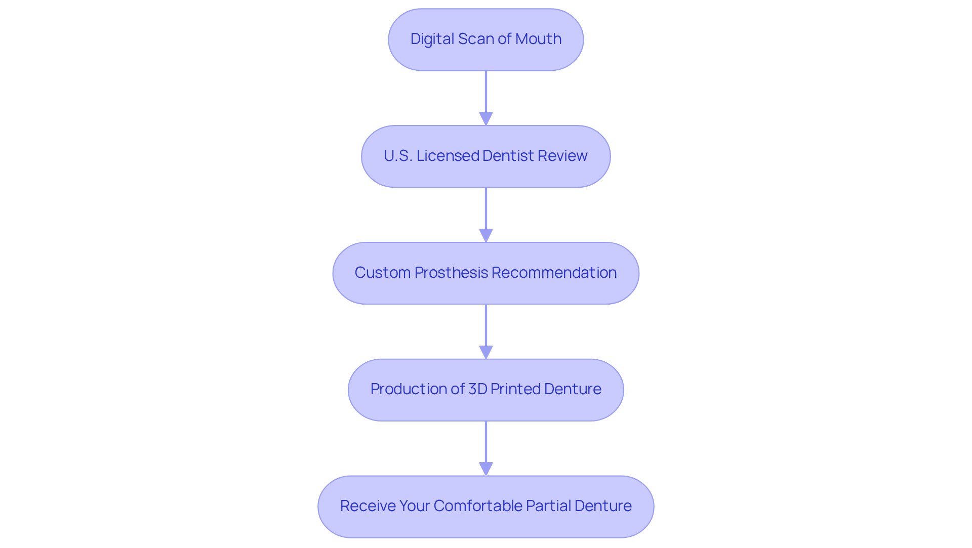 Each box represents a step in the journey to getting your partial denture. Follow the arrows to see how you go from scanning your mouth to receiving your custom-fit denture. Each box represents a step in the journey to getting your partial denture. Follow the arrows to see how you go from scanning your mouth to receiving your custom-fit denture.