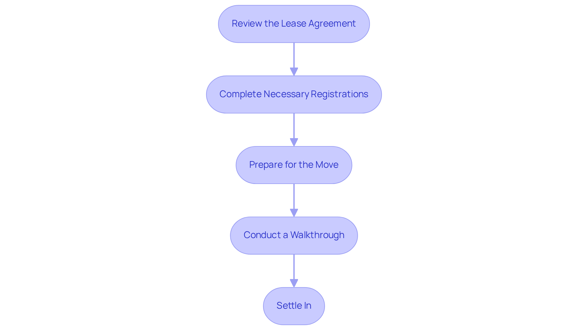 Each box represents a step in the moving process. Follow the arrows to see how each step leads to the next, ensuring a smooth transition into your new office.