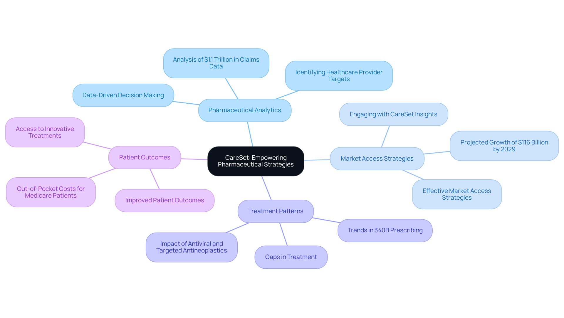 The central node represents CareSet's mission, while the branches illustrate how different insights from Medicare data shape strategies and improve patient care. Explore each branch to understand the complex relationships and impacts. The central node represents CareSet's mission, while the branches illustrate how different insights from Medicare data shape strategies and improve patient care. Explore each branch to understand the complex relationships and impacts.
