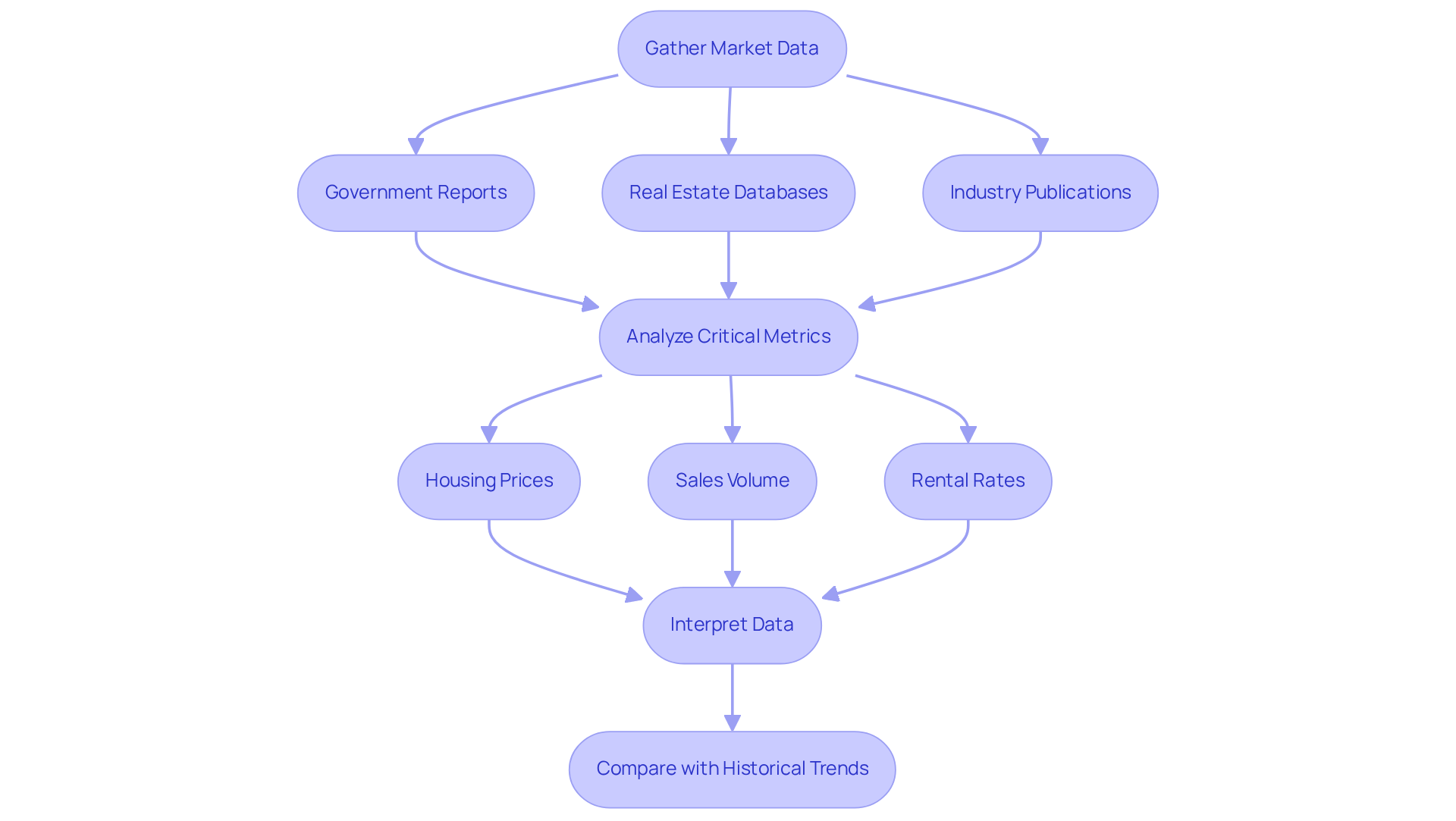 Follow the arrows to see how to gather data from various sources, analyze key metrics, and interpret the findings to inform your development strategies.