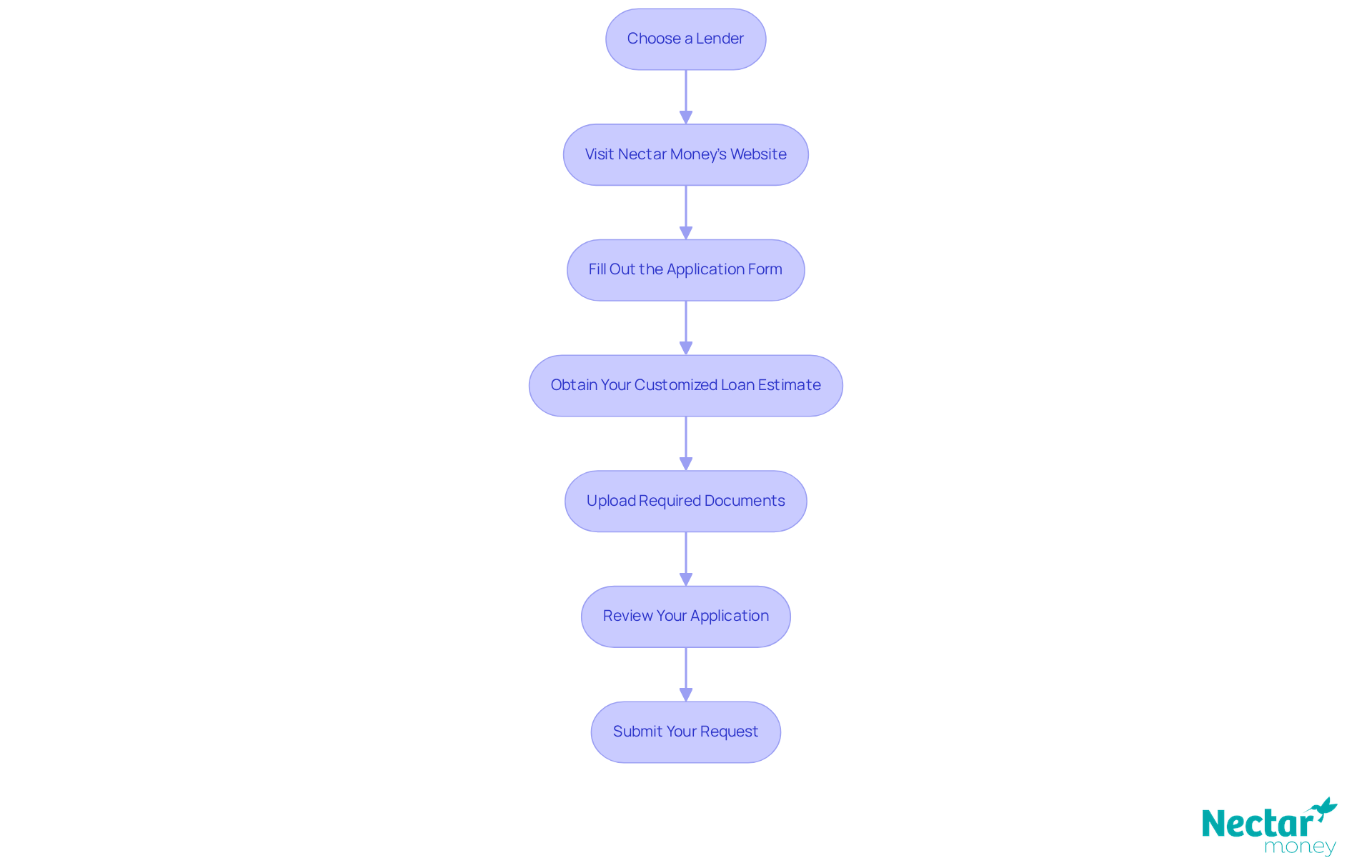 Each box represents a step you need to take to apply for your loan. Follow the arrows from top to bottom to see how to successfully complete your application.