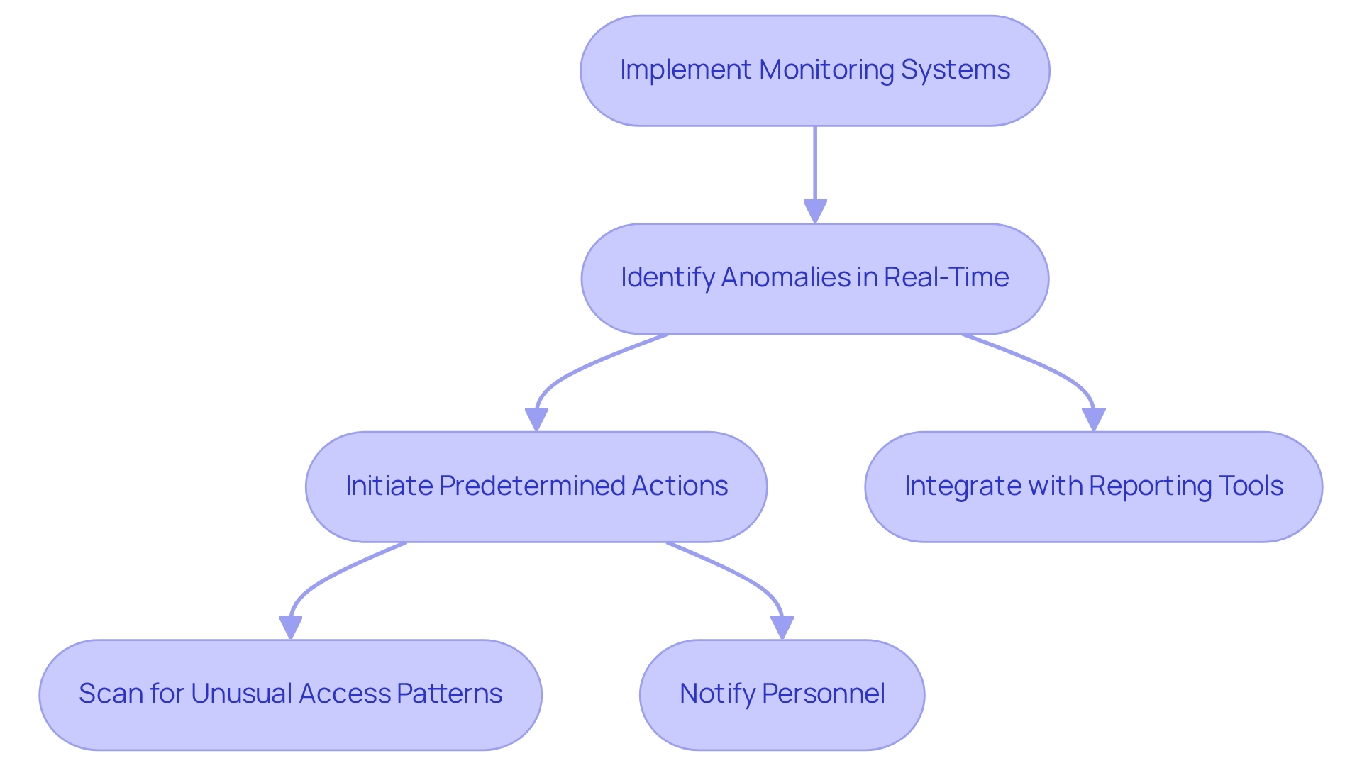 Each box represents a step in the automation process for security. Follow the arrows to see how organizations can enhance their protective measures through monitoring, response actions, and integration with reporting tools.