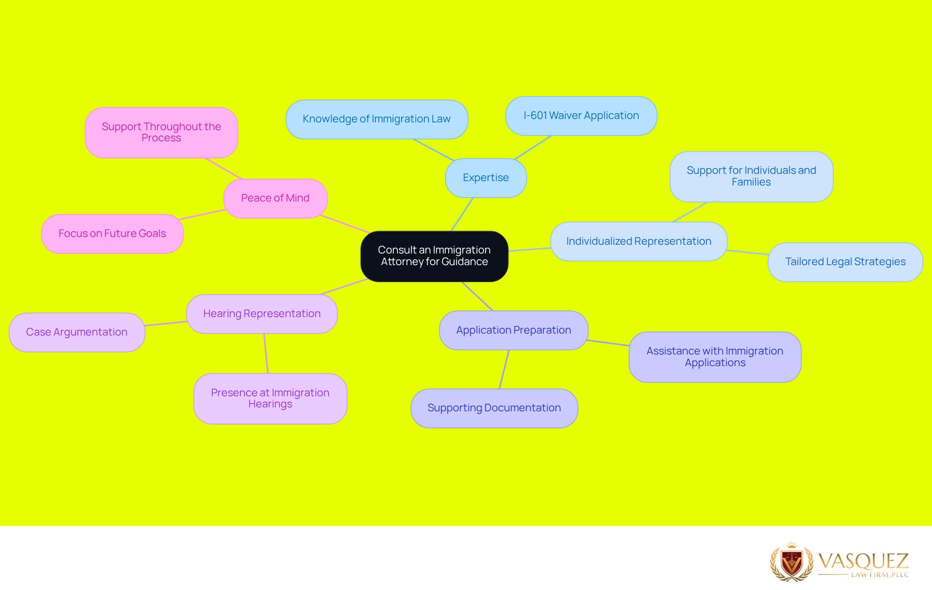 This mindmap illustrates the various services provided by Vasquez Law Firm. Each branch represents a key area of support for clients navigating immigration processes. Follow the branches to see how each service contributes to helping clients achieve their immigration goals.