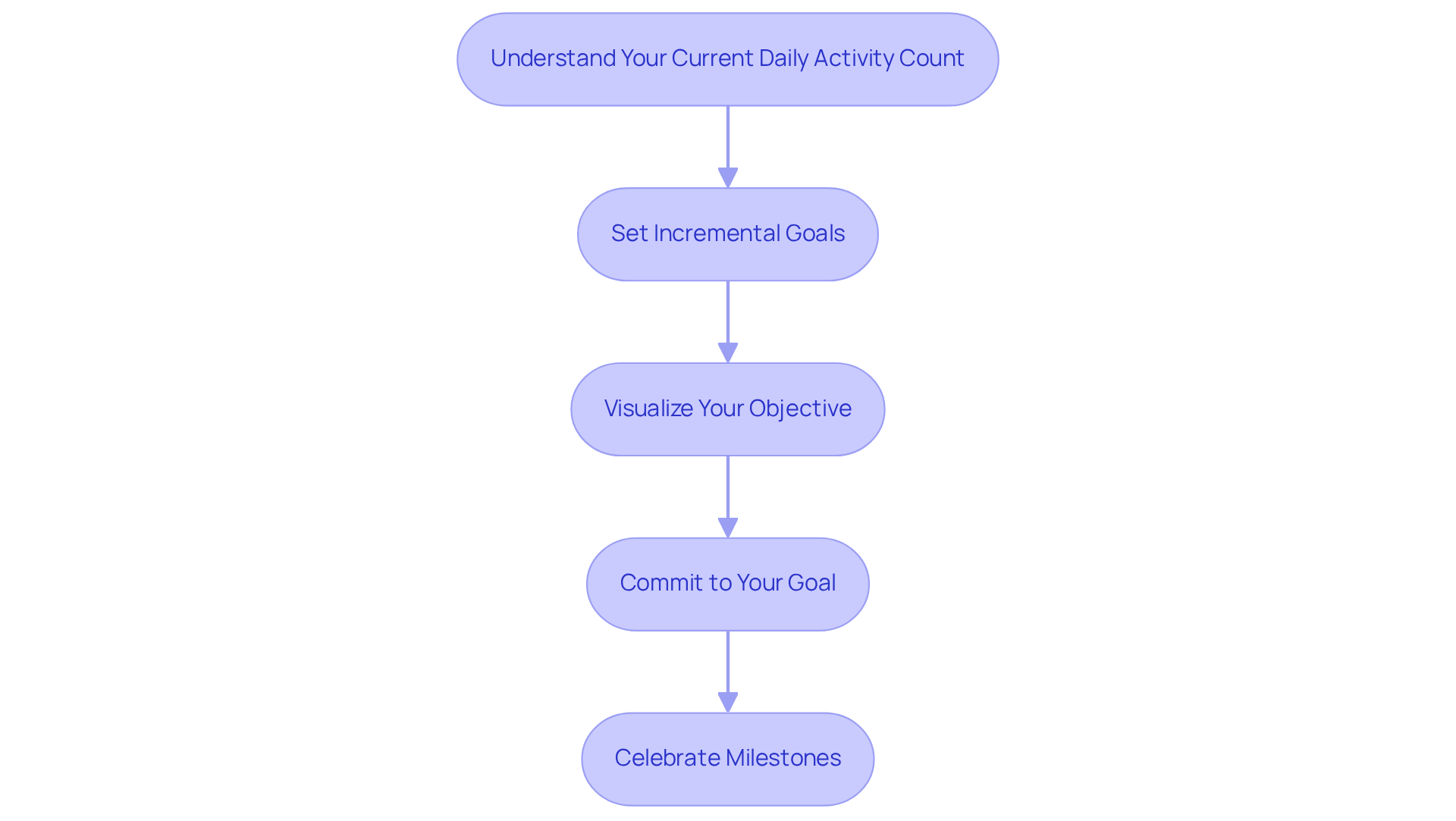 Each box represents a step you can take to reach your daily goal of 15,000 steps. Follow the arrows to see how each step builds on the previous one, guiding you on your journey to a healthier lifestyle.