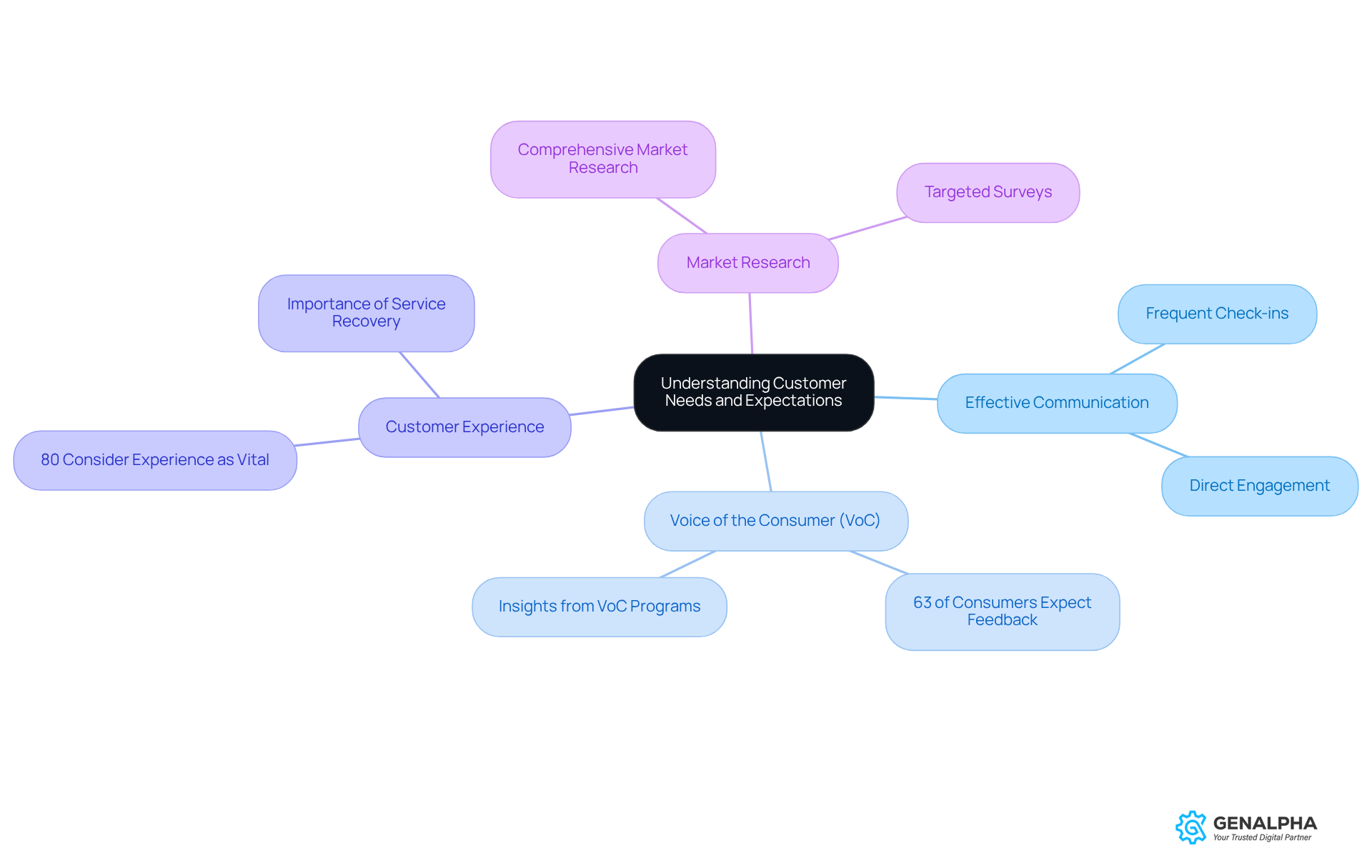 The central node represents the main topic, while branches show key themes and their related strategies or insights. Each color-coded branch helps you see how different aspects of customer understanding connect.