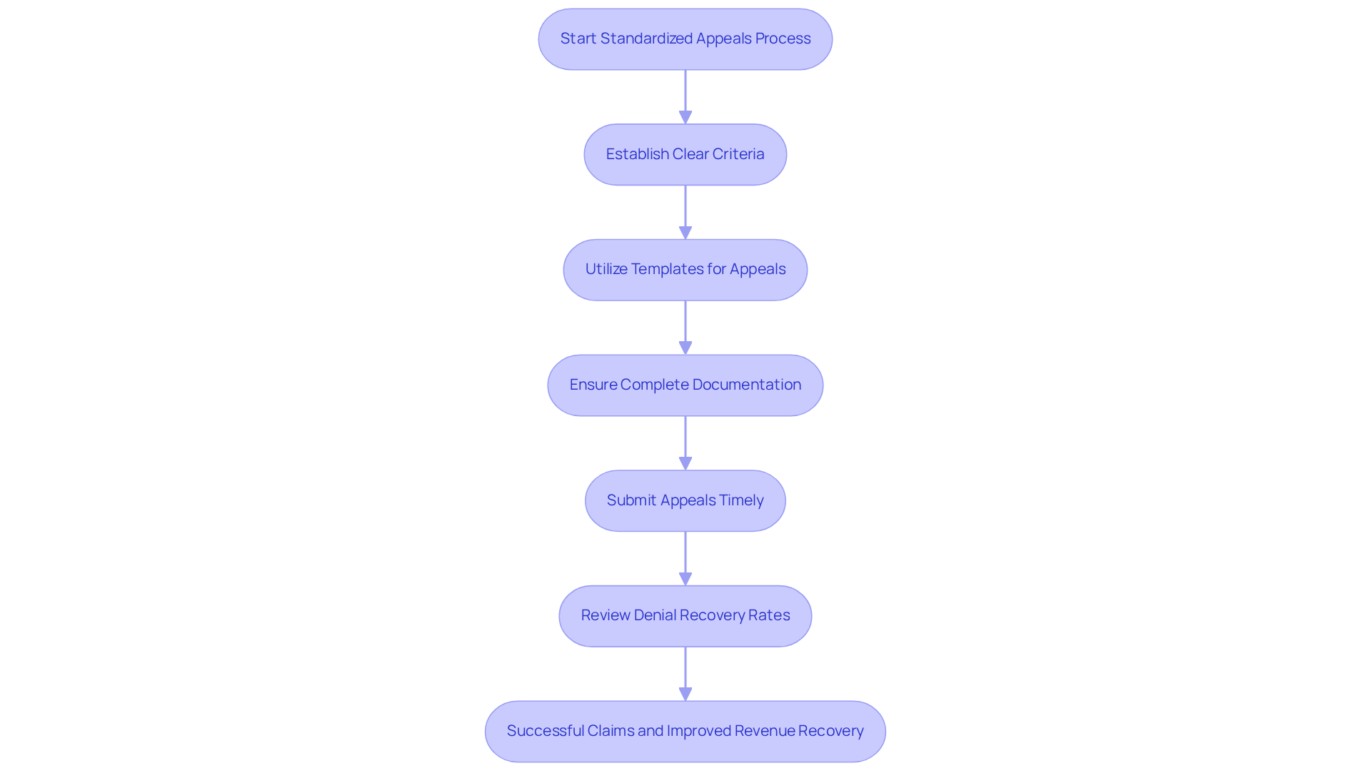 10 Strategies for Effective Denials Management Healthcare – Careset.com