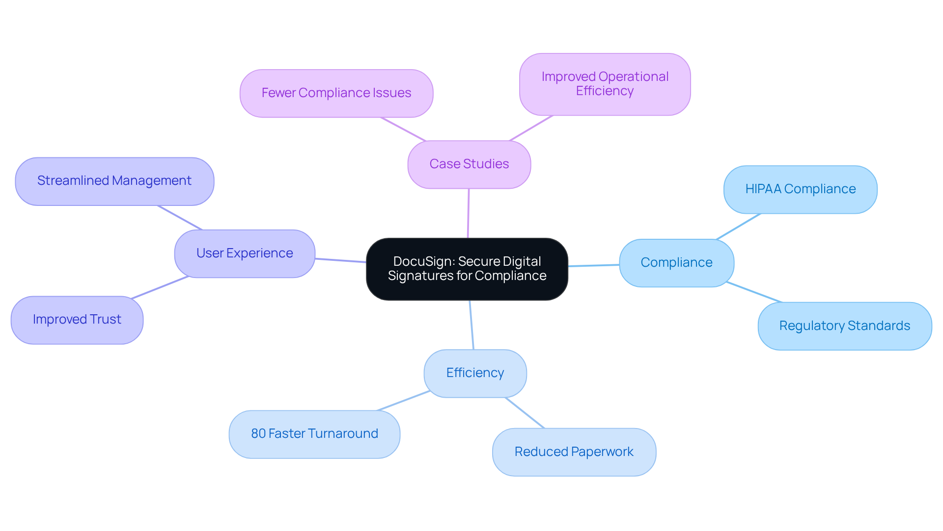 This mindmap illustrates how DocuSign supports healthcare organizations. The central idea is surrounded by branches that show key benefits like compliance with regulations, improved efficiency in document handling, and positive user experiences. Each branch can be explored to understand how DocuSign contributes to better management in healthcare. This mindmap illustrates how DocuSign supports healthcare organizations. The central idea is surrounded by branches that show key benefits like compliance with regulations, improved efficiency in document handling, and positive user experiences. Each branch can be explored to understand how DocuSign contributes to better management in healthcare.