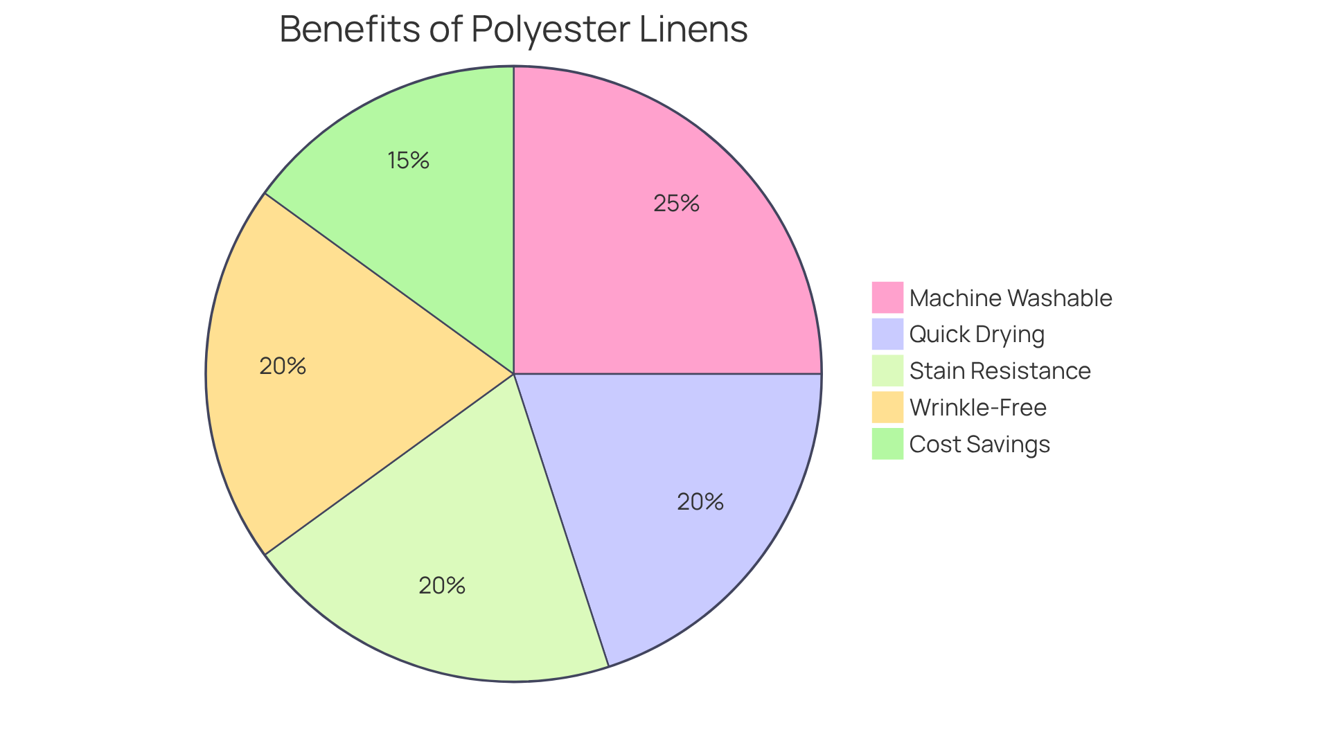 Each slice of the pie shows a different benefit of using polyester tablecloths. The bigger the slice, the more significant the advantage for busy planners. This helps you see why these tablecloths are a smart choice! Each slice of the pie shows a different benefit of using polyester tablecloths. The bigger the slice, the more significant the advantage for busy planners. This helps you see why these tablecloths are a smart choice!