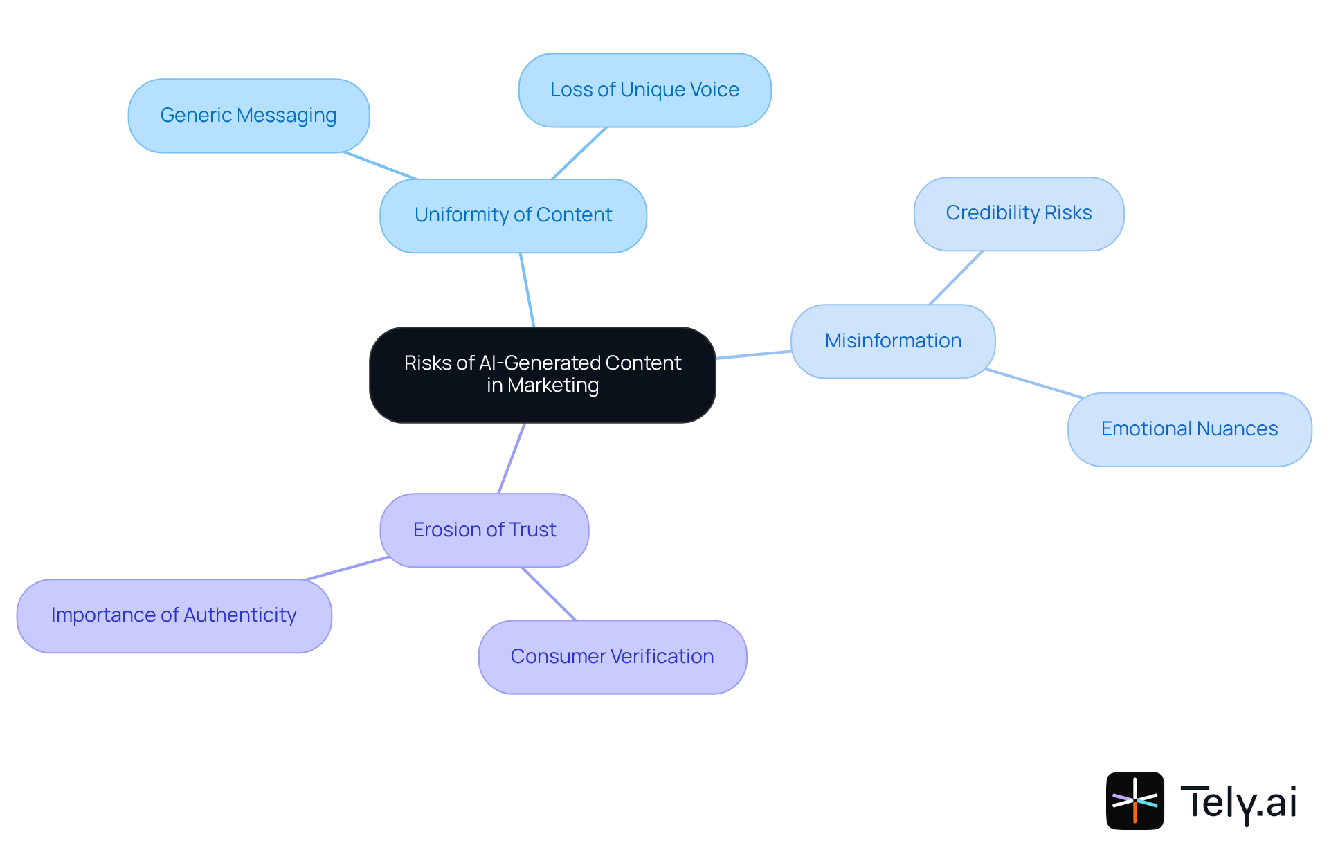 This mindmap illustrates the key risks associated with using AI in marketing. Start at the center with the main topic, then explore each branch to understand how uniformity, misinformation, and trust issues can affect your marketing strategy.