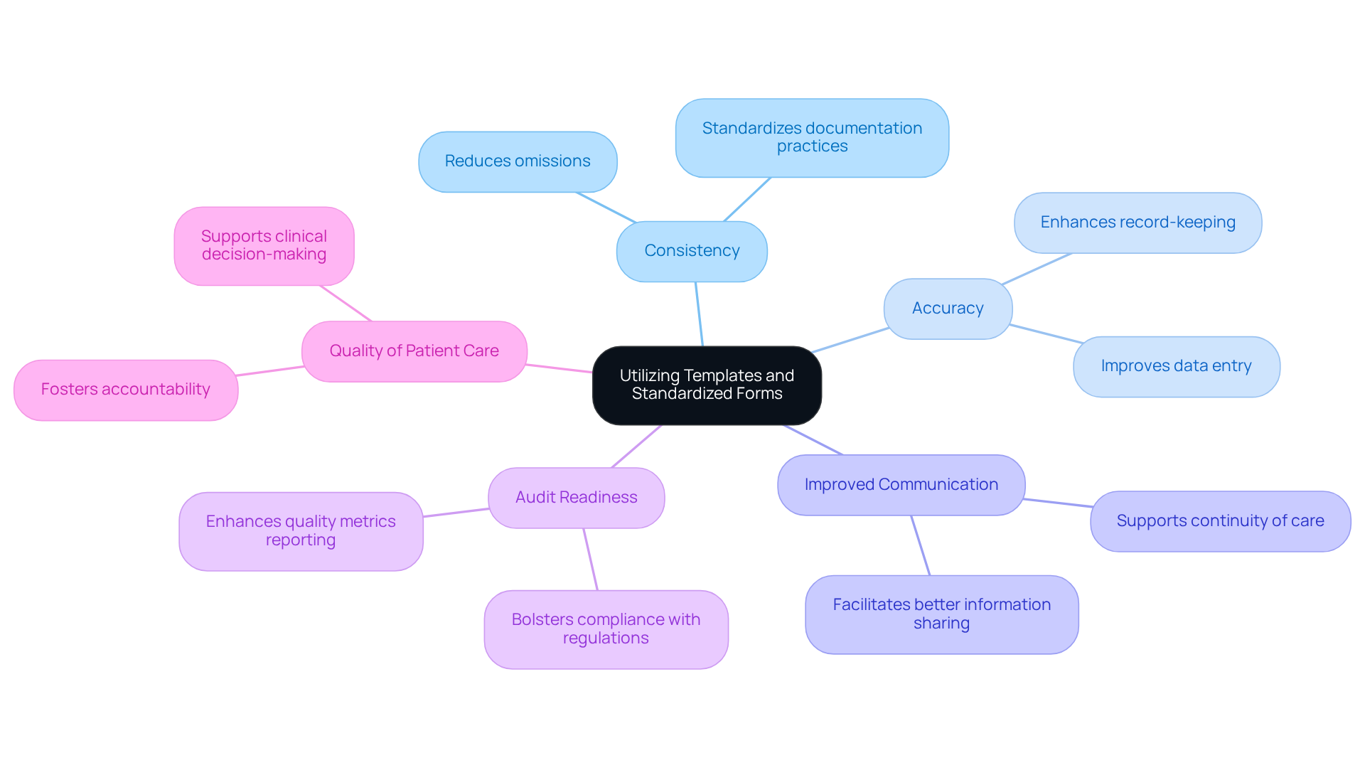 The center shows the main idea of using templates, and the branches illustrate the various benefits. Each branch highlights how these tools improve healthcare delivery and accountability. The center shows the main idea of using templates, and the branches illustrate the various benefits. Each branch highlights how these tools improve healthcare delivery and accountability.