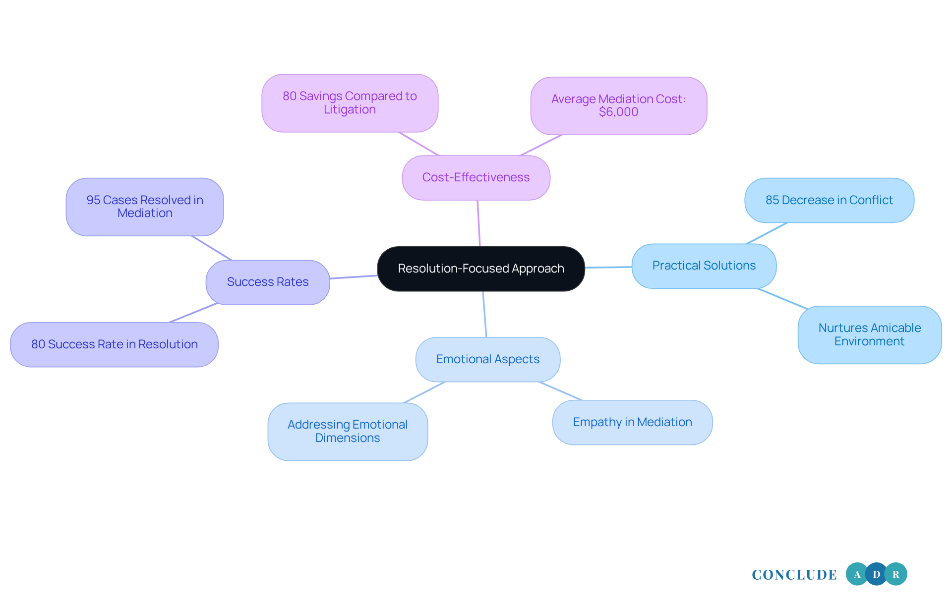 The center represents the main approach, and the branches show different benefits and insights related to it. Each color-coded branch helps you easily identify key areas of focus. The center represents the main approach, and the branches show different benefits and insights related to it. Each color-coded branch helps you easily identify key areas of focus.