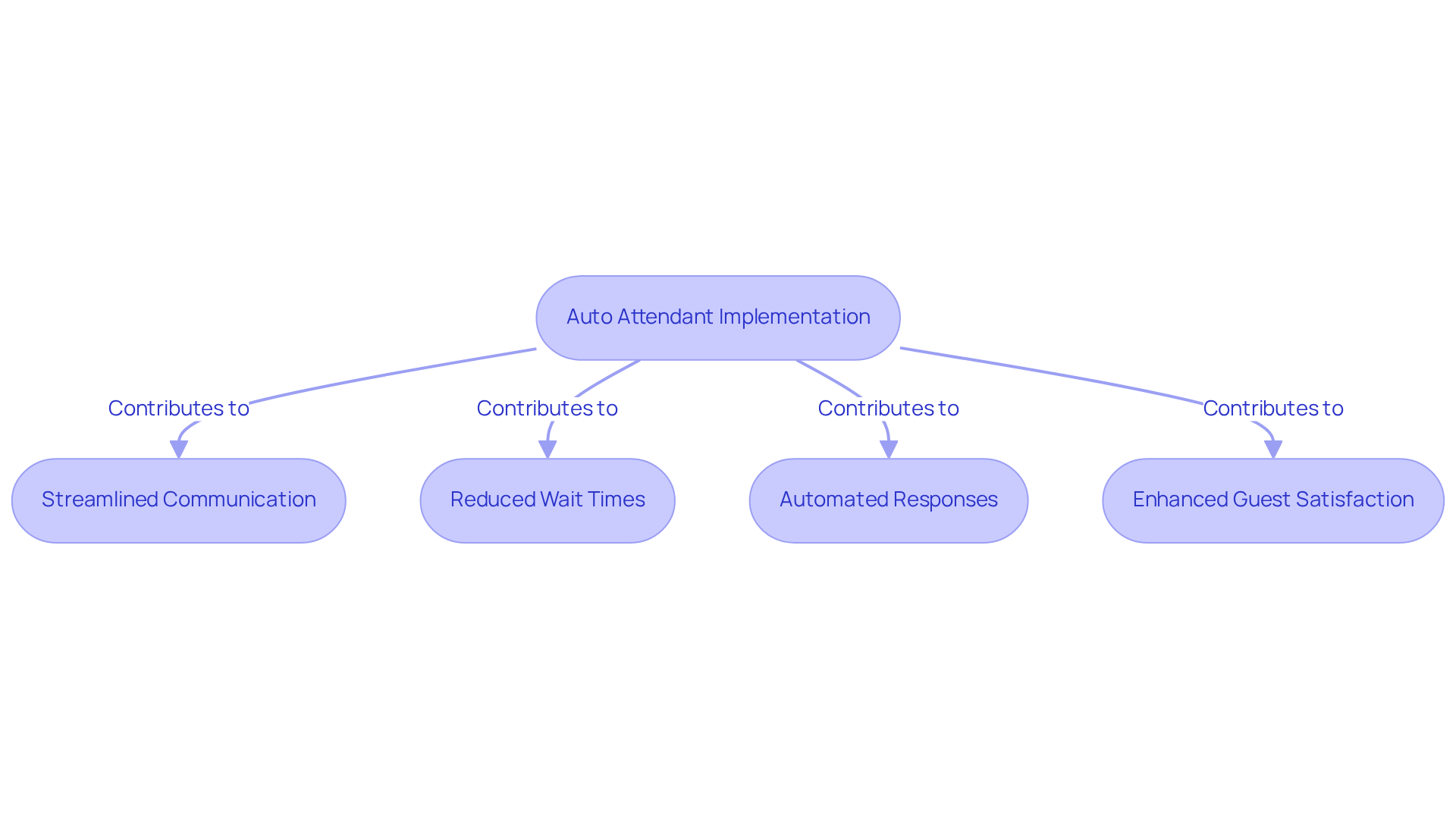 Follow the arrows to see how implementing an auto attendant improves various aspects of hotel communication and guest experience - each box highlights a key benefit. Follow the arrows to see how implementing an auto attendant improves various aspects of hotel communication and guest experience - each box highlights a key benefit.