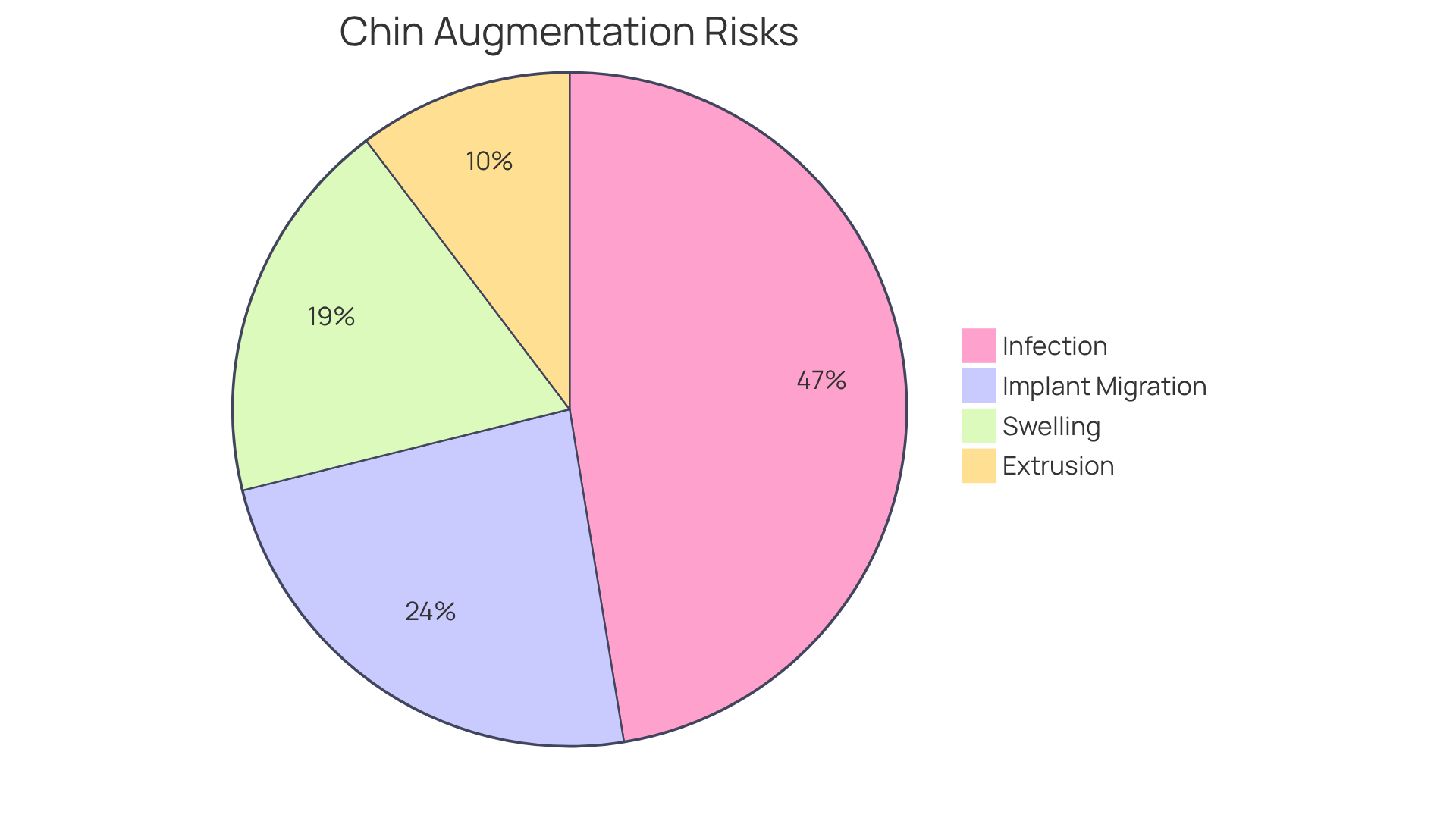 Each slice of the pie shows the percentage of patients who experienced that complication. The larger the slice, the more common the issue - helping you understand the risks involved. Each slice of the pie shows the percentage of patients who experienced that complication. The larger the slice, the more common the issue - helping you understand the risks involved.