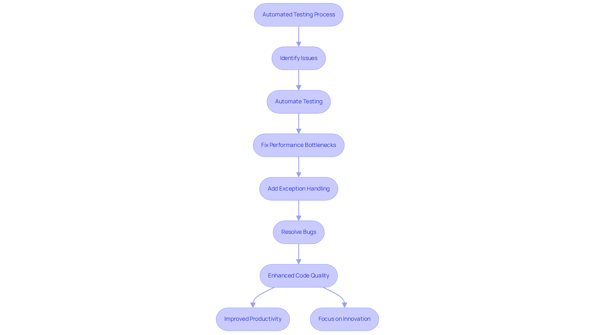 Follow the arrows to see how each step in the automated testing process leads to better code quality and productivity. Each box represents a crucial action or benefit of using Kodezi CLI.