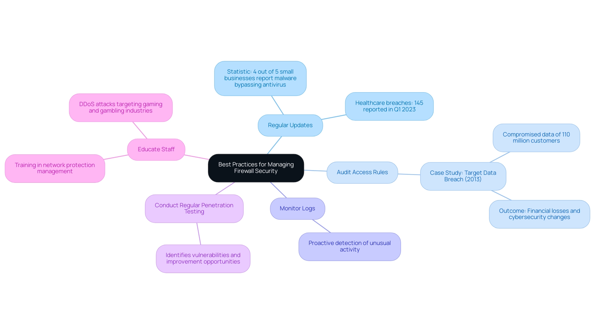 Each branch represents a best practice for managing firewall security, with sub-branches providing additional details or examples related to that practice.