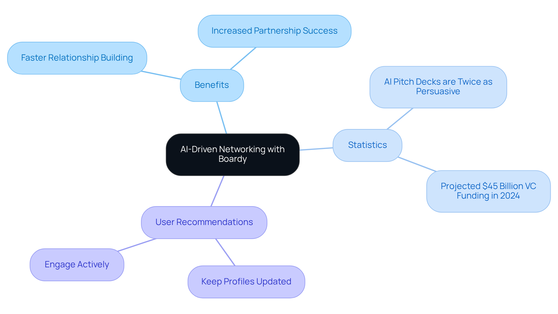 The central node represents the main idea of using AI for networking. Each branch shows different aspects: benefits of AI, important statistics, and tips for users to maximize their experience.