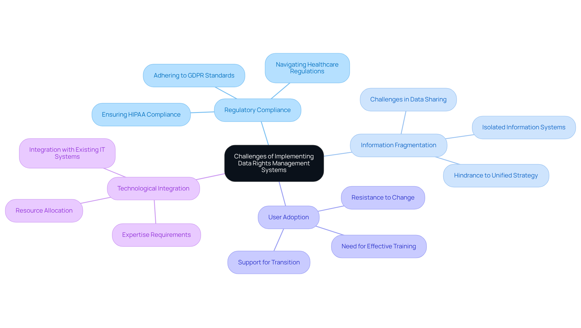 The central node represents the overall theme, while each branch highlights a specific challenge. Follow the branches to explore how each challenge impacts the implementation process.